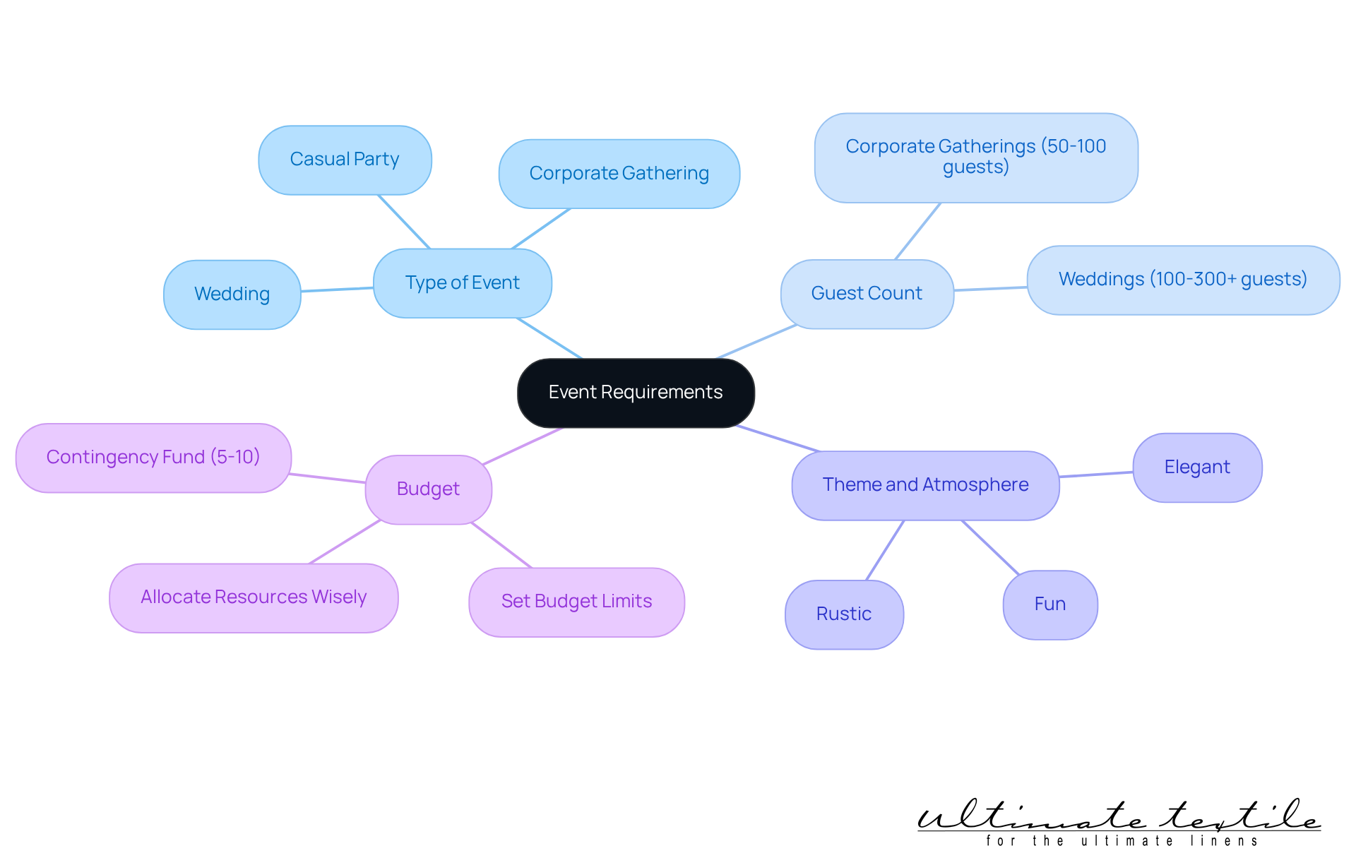 Start from the center with the main focus on event requirements, then explore each branch to see the details that influence event planning — it’s all about how each piece fits together!