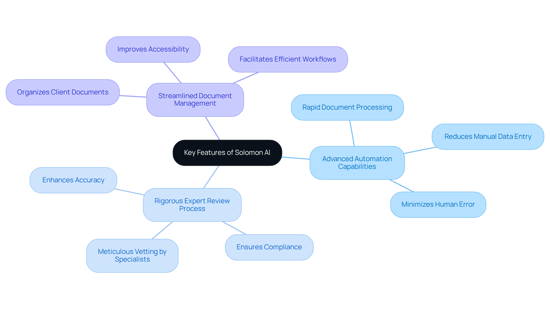 The center represents Solomon AI, and each branch shows a key feature. Follow the branches to see how each feature contributes to improving tax preparation efficiency and accuracy.