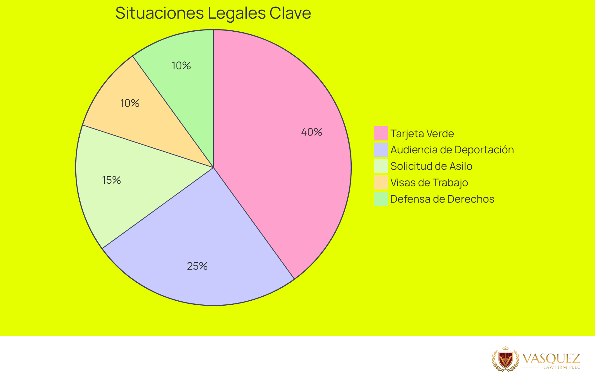 Cada porción del gráfico muestra una situación específica en la que se necesita un abogado de inmigración. Cuanto más grande sea la porción, más importante es esa situación en el contexto general de la asistencia legal.