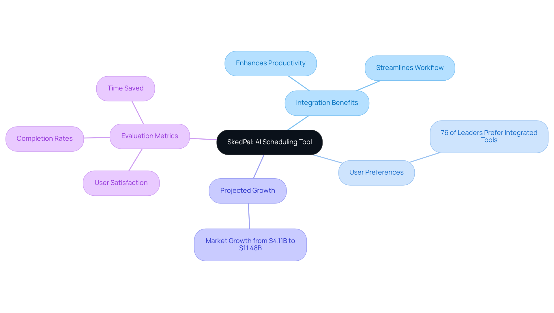 The central node represents SkedPal, while branches show its benefits, user preferences, market growth, and metrics for evaluation. Each branch helps visualize how these elements connect to the main idea.