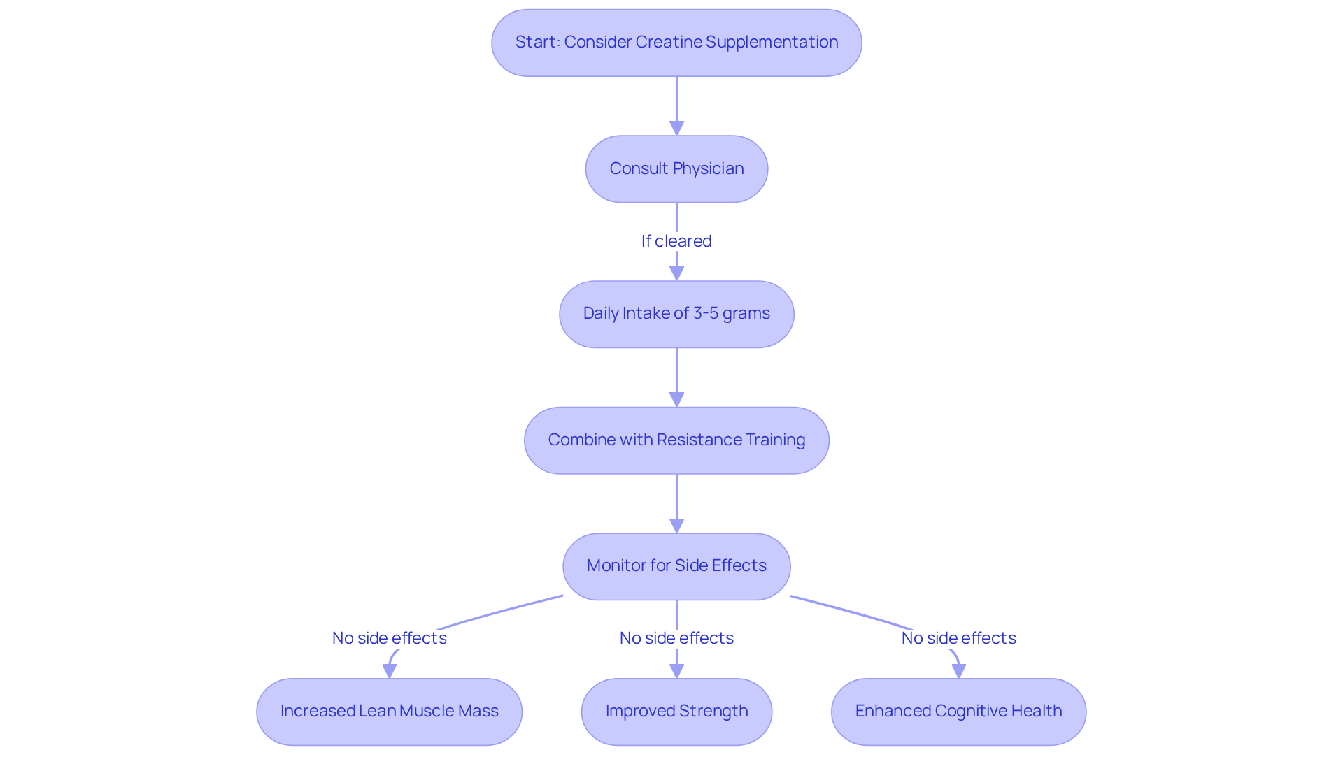 This flowchart guides you through the process of using creatine as a supplement. Start at the top and follow the arrows to see each step, from consulting a doctor to experiencing the benefits. Each box represents an important action or outcome, helping you understand how creatine can support your health.