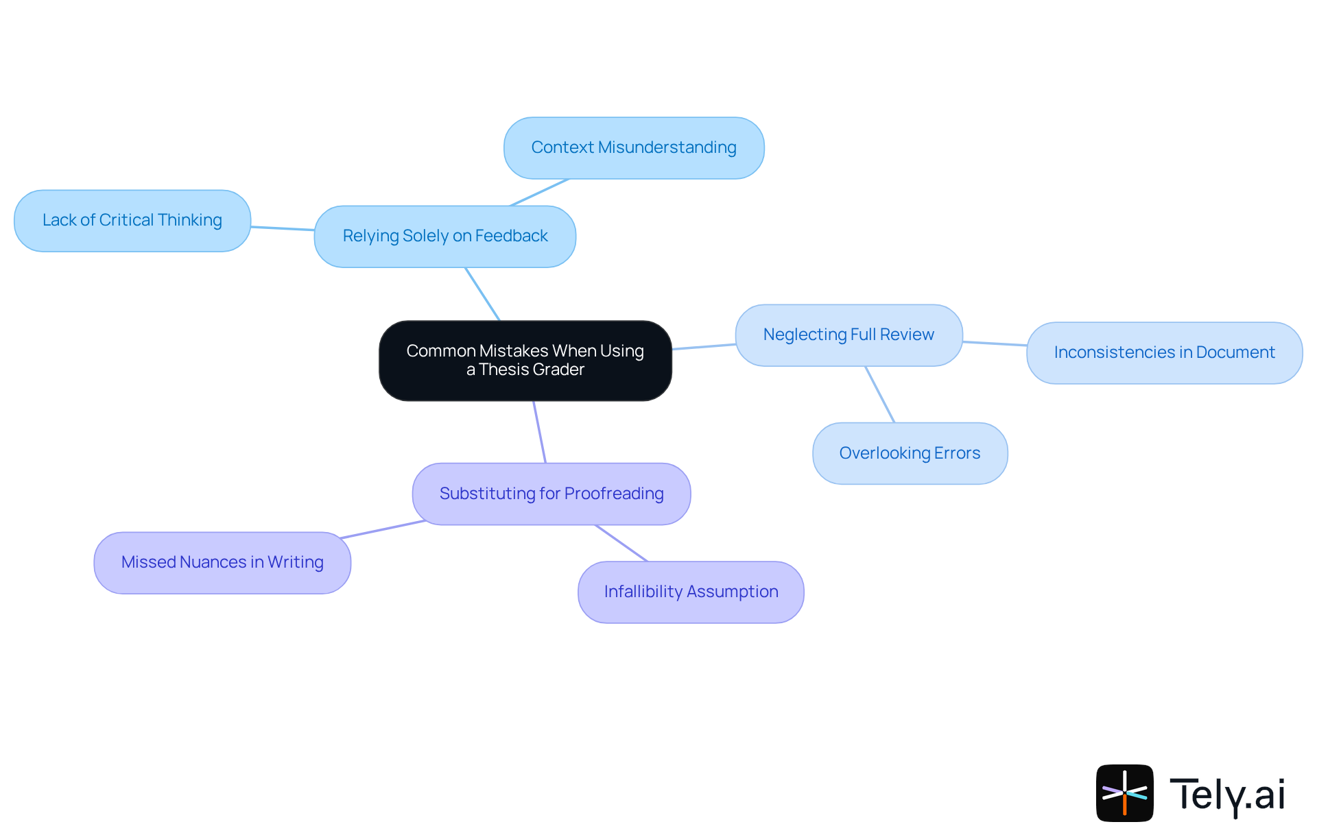 Start at the center with the main theme, then follow the branches to explore each mistake and its consequences. Each color-coded branch helps you quickly identify different areas of concern.