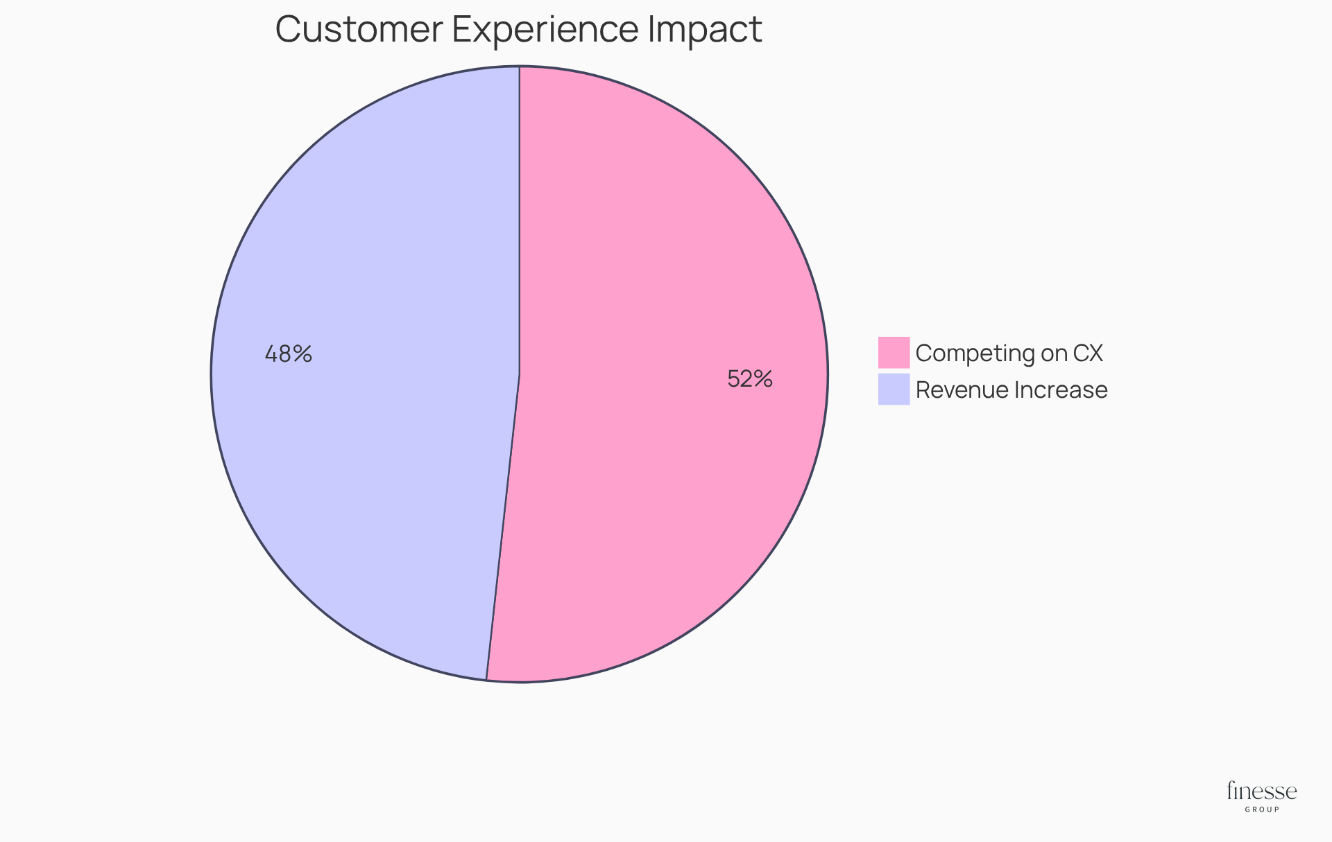 The larger slice shows the proportion of businesses competing primarily on customer experience, while the smaller slice represents those that see revenue increases from enhancing their customer engagement.