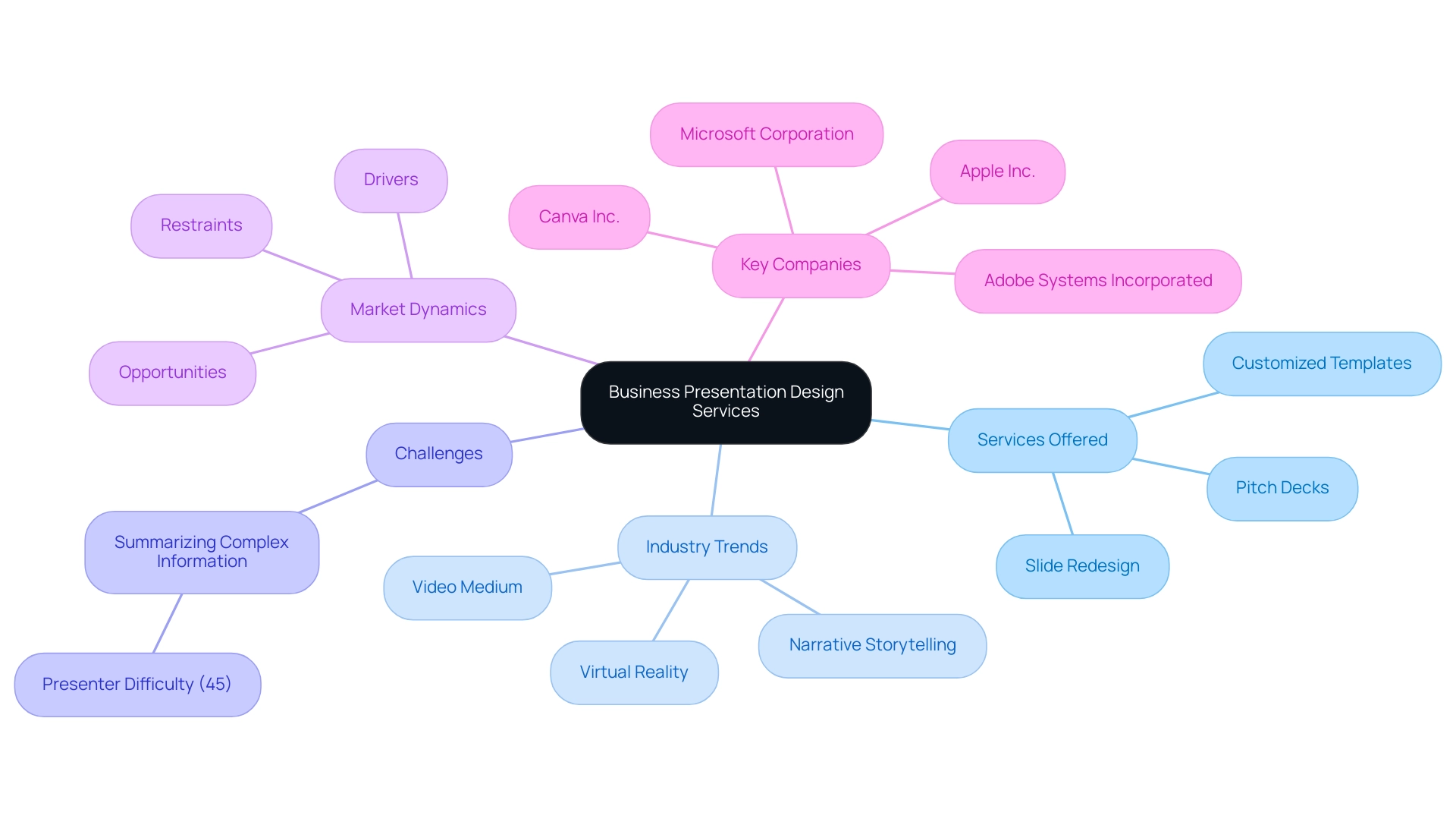 The central node represents the main topic, with branches indicating services, trends, and challenges, each color-coded for clarity.