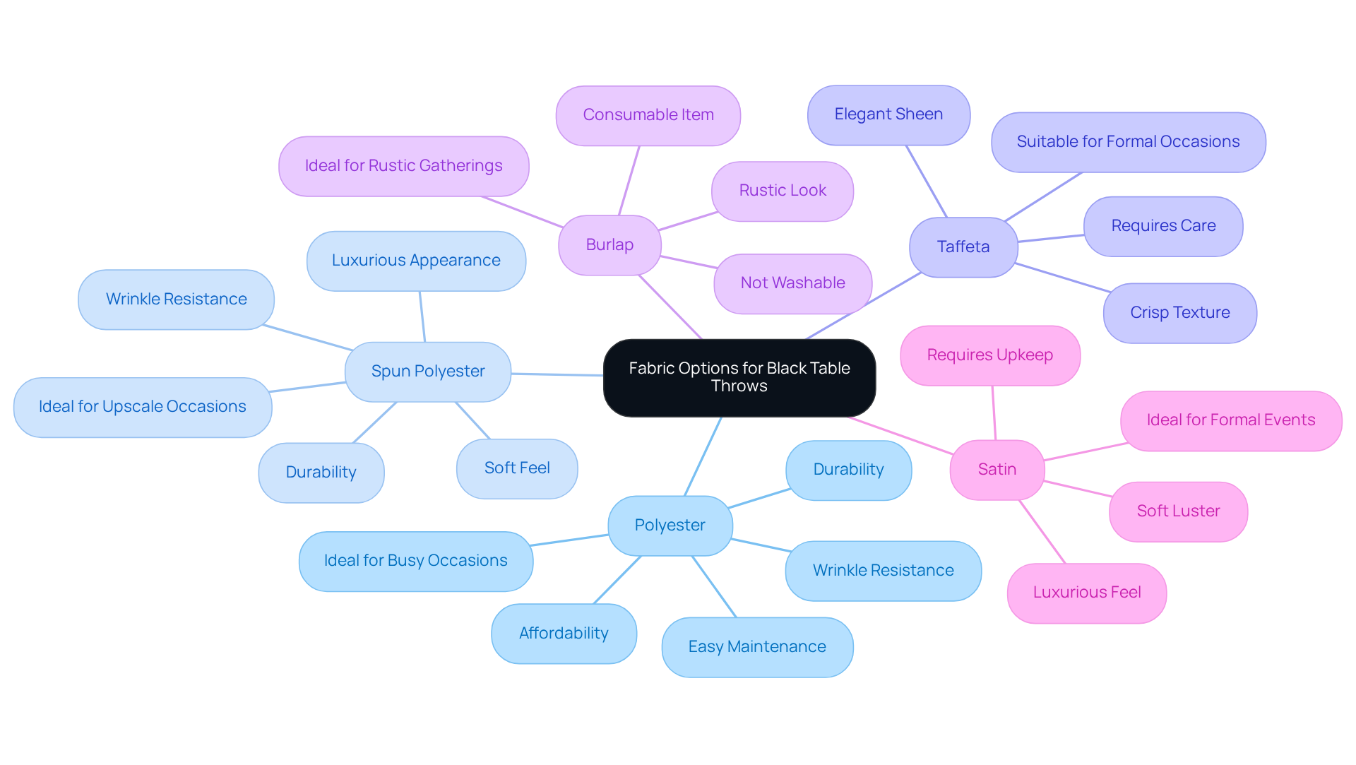 The central node represents the main topic, while each branch shows a different fabric option. The sub-branches provide details about each fabric's characteristics, helping you choose the best one for your event.