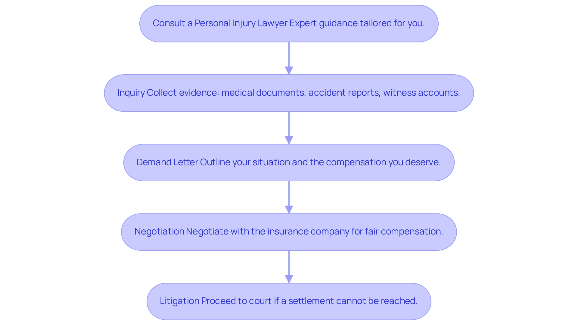This flowchart outlines the steps you need to take after a personal injury. Start at the top with consulting a lawyer, and follow the arrows down to see how each step leads to the next, all the way to litigation if necessary.