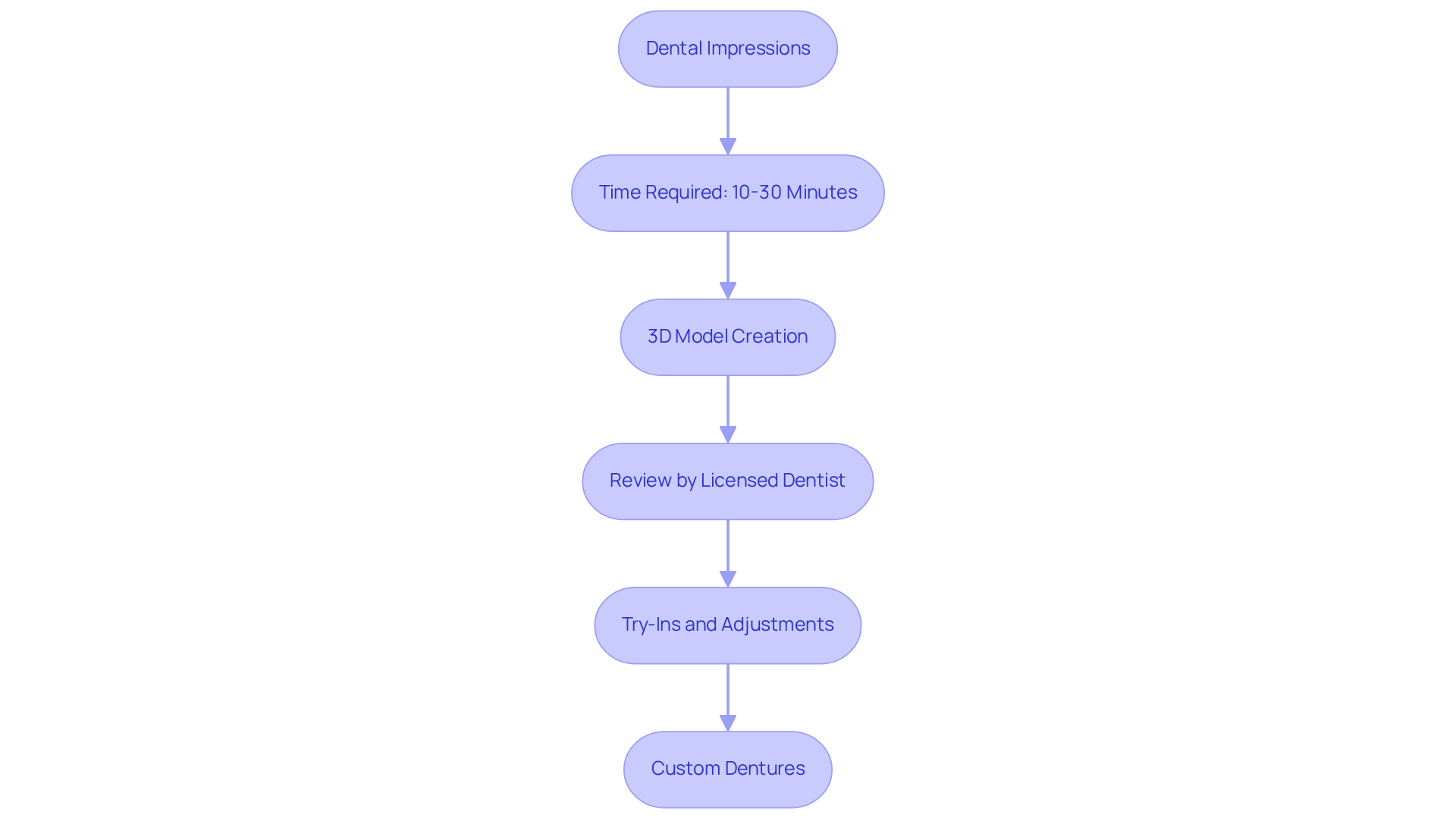 Follow the arrows to see how each step leads to the next in creating your custom dentures, starting from the initial impressions to the final product.