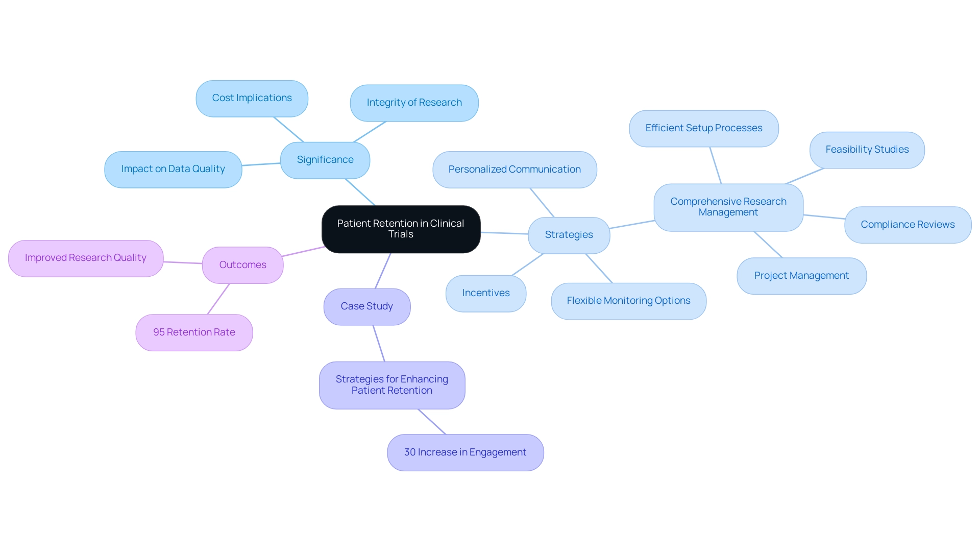 The central node represents the main theme of patient retention, with branches showing its significance, strategies for improvement, a case study, and measurable outcomes.