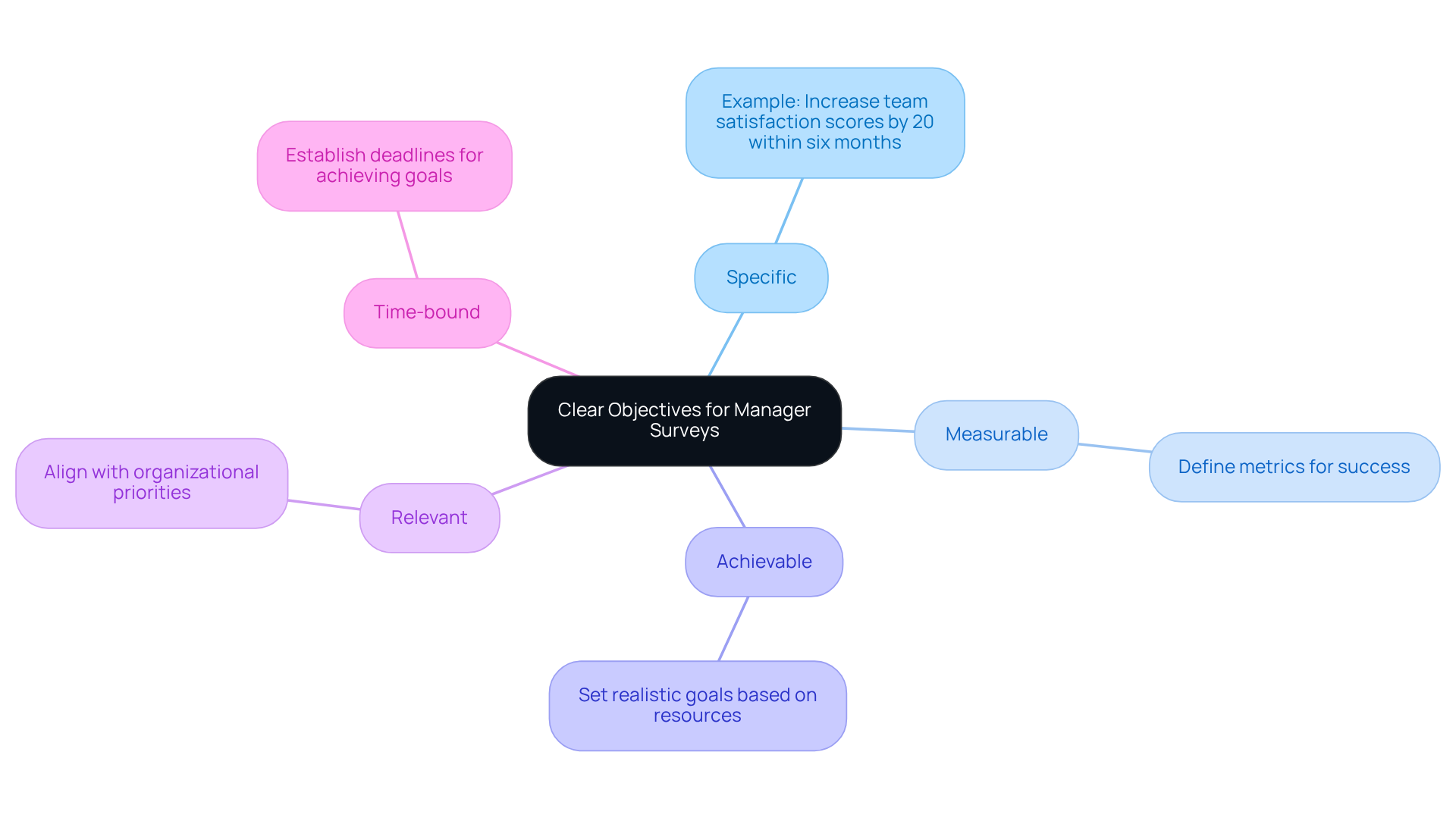 Start at the center with the main idea of setting clear objectives. Follow the branches to explore each SMART criterion and see how they help in formulating effective survey goals. Start at the center with the main idea of setting clear objectives. Follow the branches to explore each SMART criterion and see how they help in formulating effective survey goals.