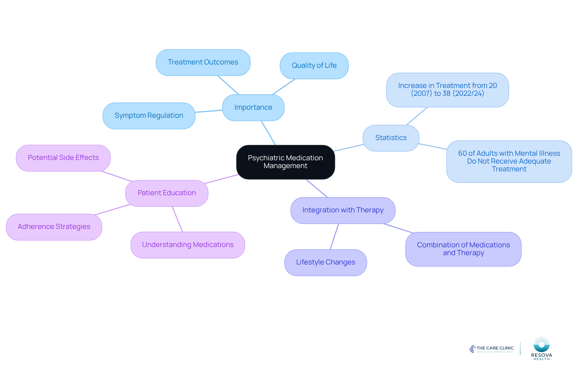 The central node represents the main topic, while the branches show different aspects of psychiatric medication management. Each branch highlights important points, making it easy to understand how they relate to the overall theme. The central node represents the main topic, while the branches show different aspects of psychiatric medication management. Each branch highlights important points, making it easy to understand how they relate to the overall theme.