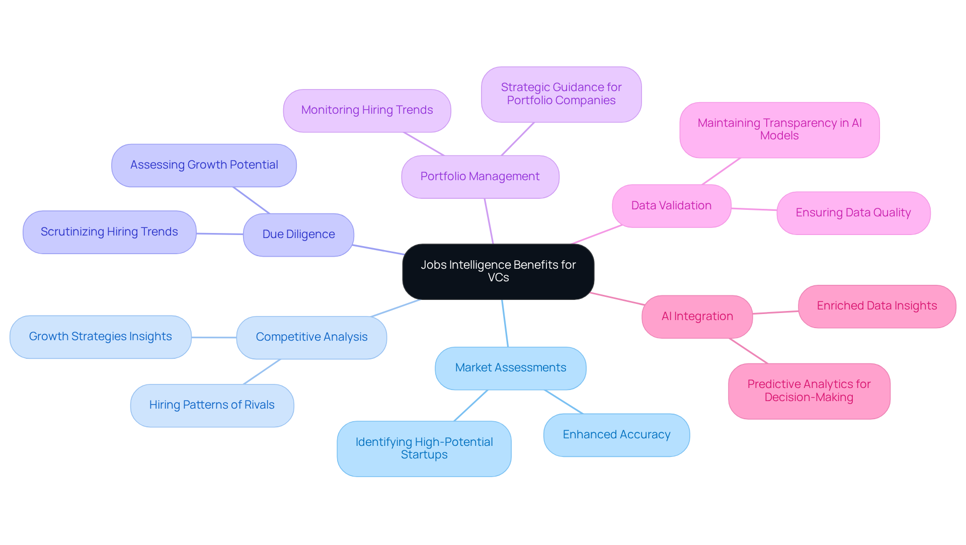 The center node captures the primary concept, while the branches explore various benefits and applications of jobs intelligence for VC teams. Follow the lines to understand how each aspect connects to the main theme.
