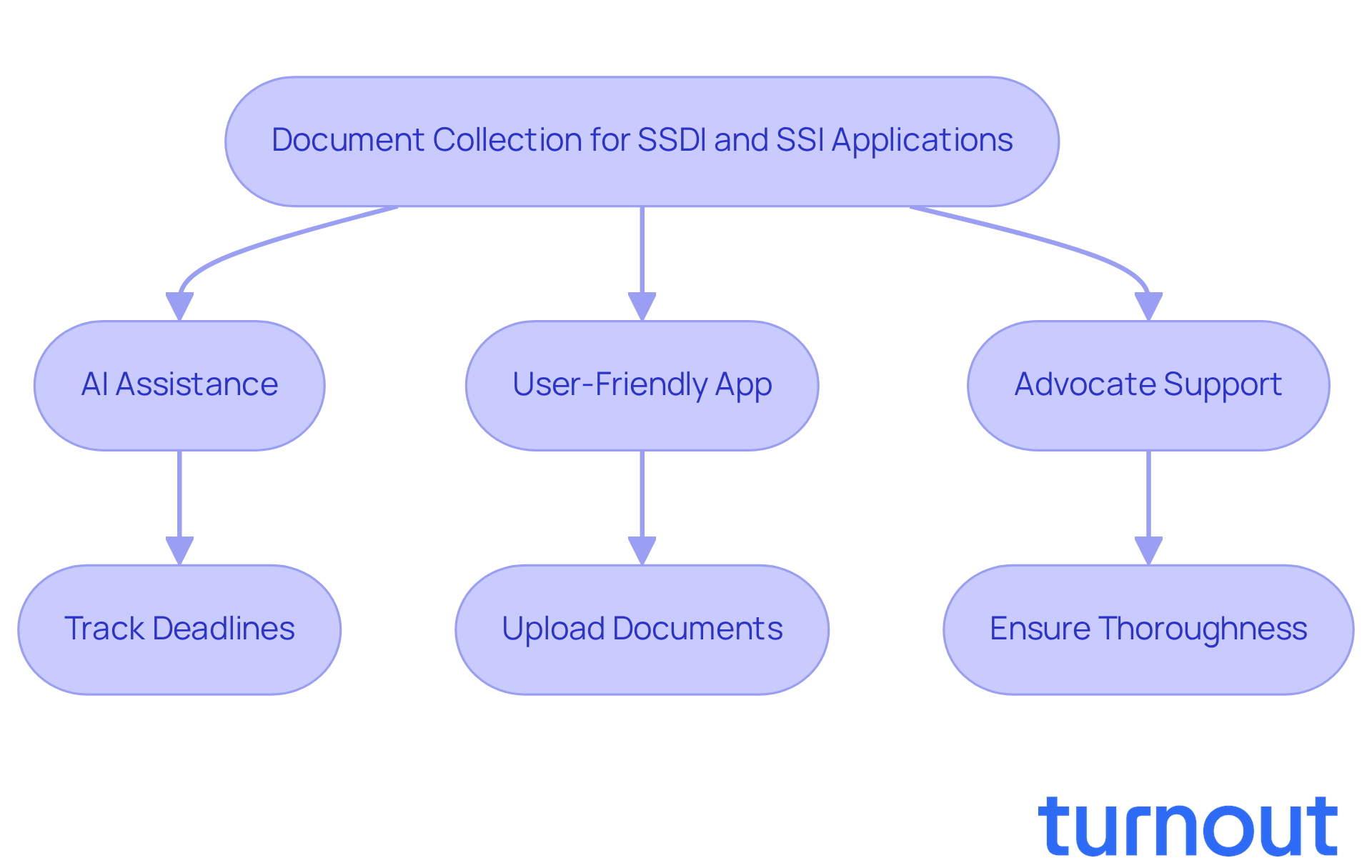 This flowchart shows how different parts of the document collection process work together. Follow the arrows to see how AI, the app, and advocates help you gather everything you need for your SSDI and SSI applications.