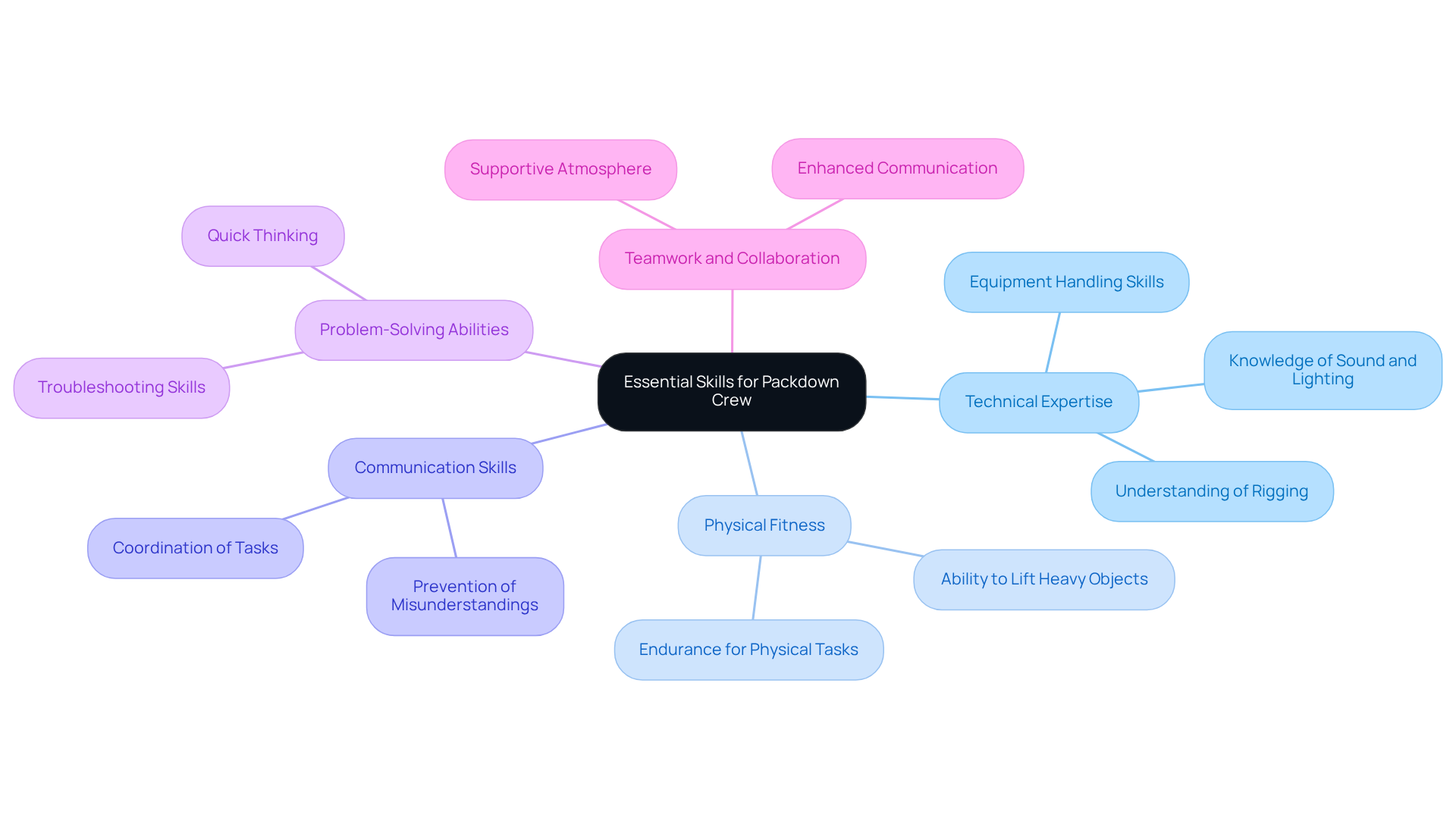 The central node represents the overall skills needed for the crew, while each branch details a specific skill. The sub-branches provide insights into why each skill is important, helping you understand how they contribute to a successful dismantling operation. The central node represents the overall skills needed for the crew, while each branch details a specific skill. The sub-branches provide insights into why each skill is important, helping you understand how they contribute to a successful dismantling operation.