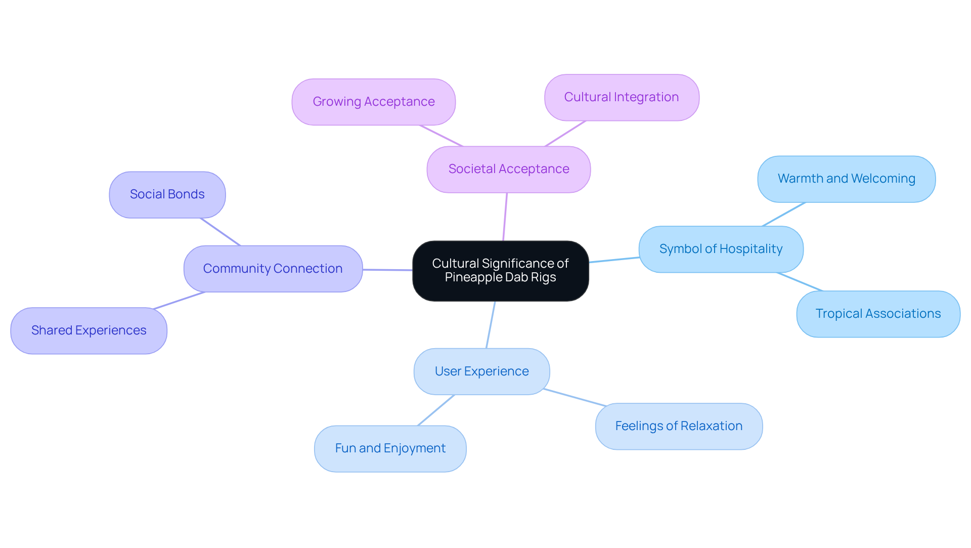 Start at the center with the main idea, then follow the branches to explore how the pineapple dab rig connects to hospitality, user experiences, community ties, and the broader acceptance of cannabis culture. Start at the center with the main idea, then follow the branches to explore how the pineapple dab rig connects to hospitality, user experiences, community ties, and the broader acceptance of cannabis culture.
