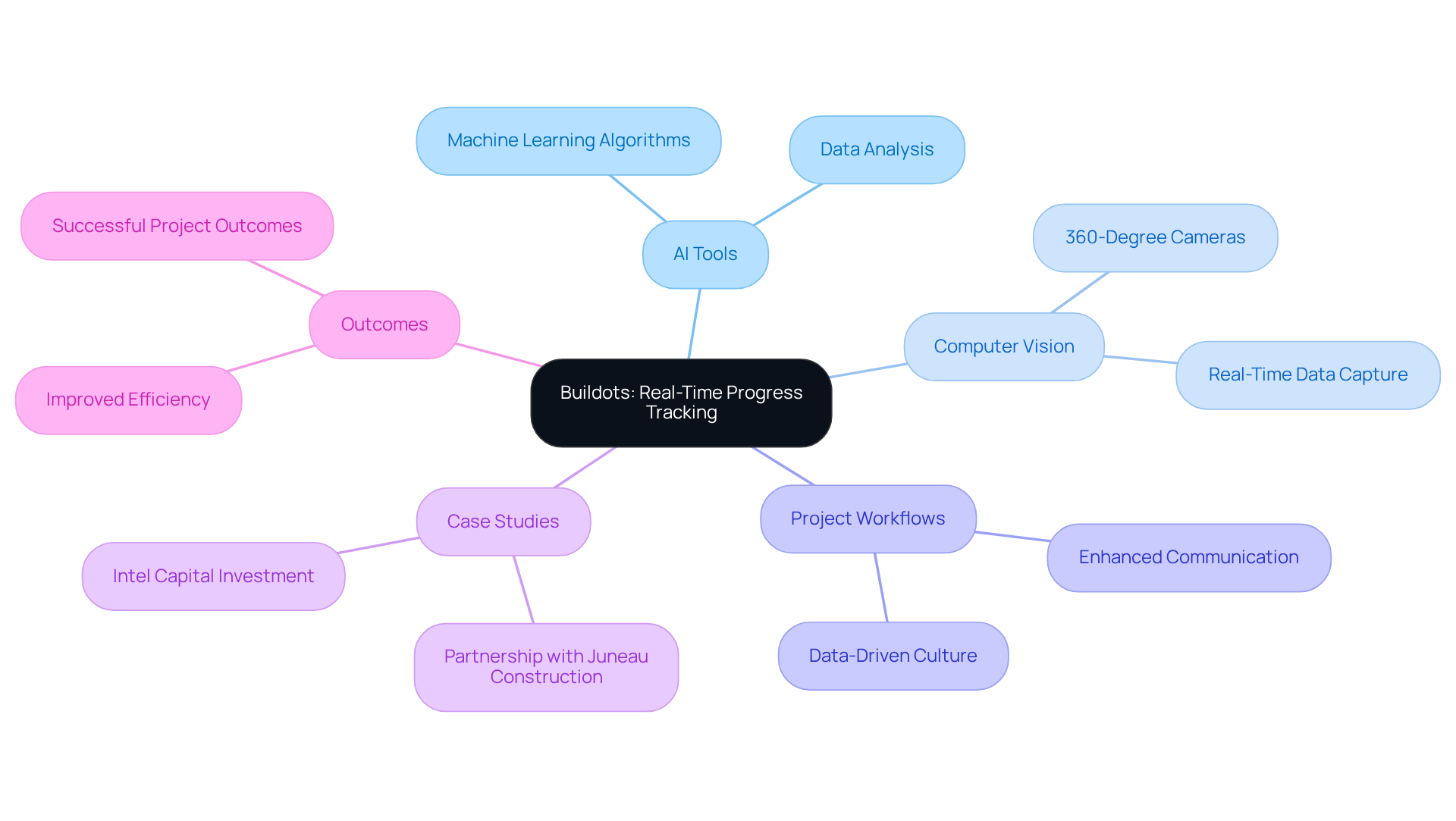 The central node represents Buildots' focus on real-time tracking, with branches showing how AI and computer vision contribute to project management. Each sub-branch details specific technologies or outcomes, helping you understand the interconnectedness of these elements.