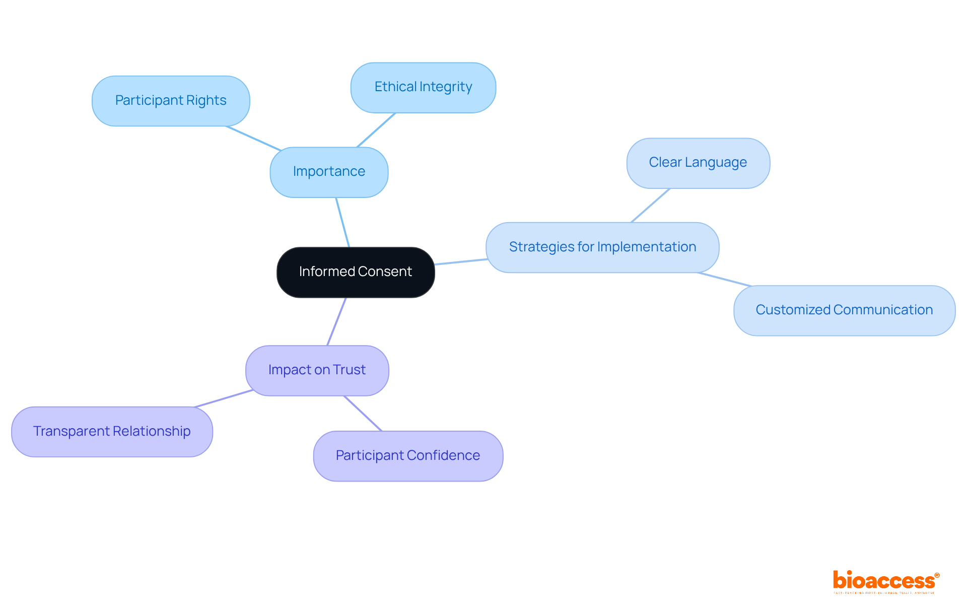 Start at the center with 'Informed Consent', then follow the branches to explore its importance, how to implement it effectively, and the positive effects it has on trust and ethical standards.