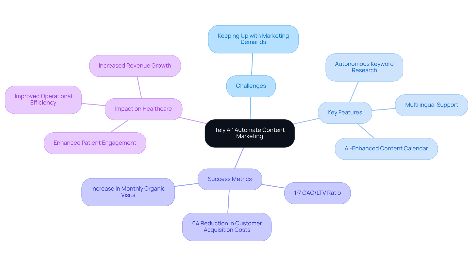 The central node represents Tely AI's role in healthcare marketing. Each branch shows different aspects: challenges faced, features offered, metrics achieved, and overall impact. Follow the branches to understand how Tely AI can help healthcare providers succeed. The central node represents Tely AI's role in healthcare marketing. Each branch shows different aspects: challenges faced, features offered, metrics achieved, and overall impact. Follow the branches to understand how Tely AI can help healthcare providers succeed.