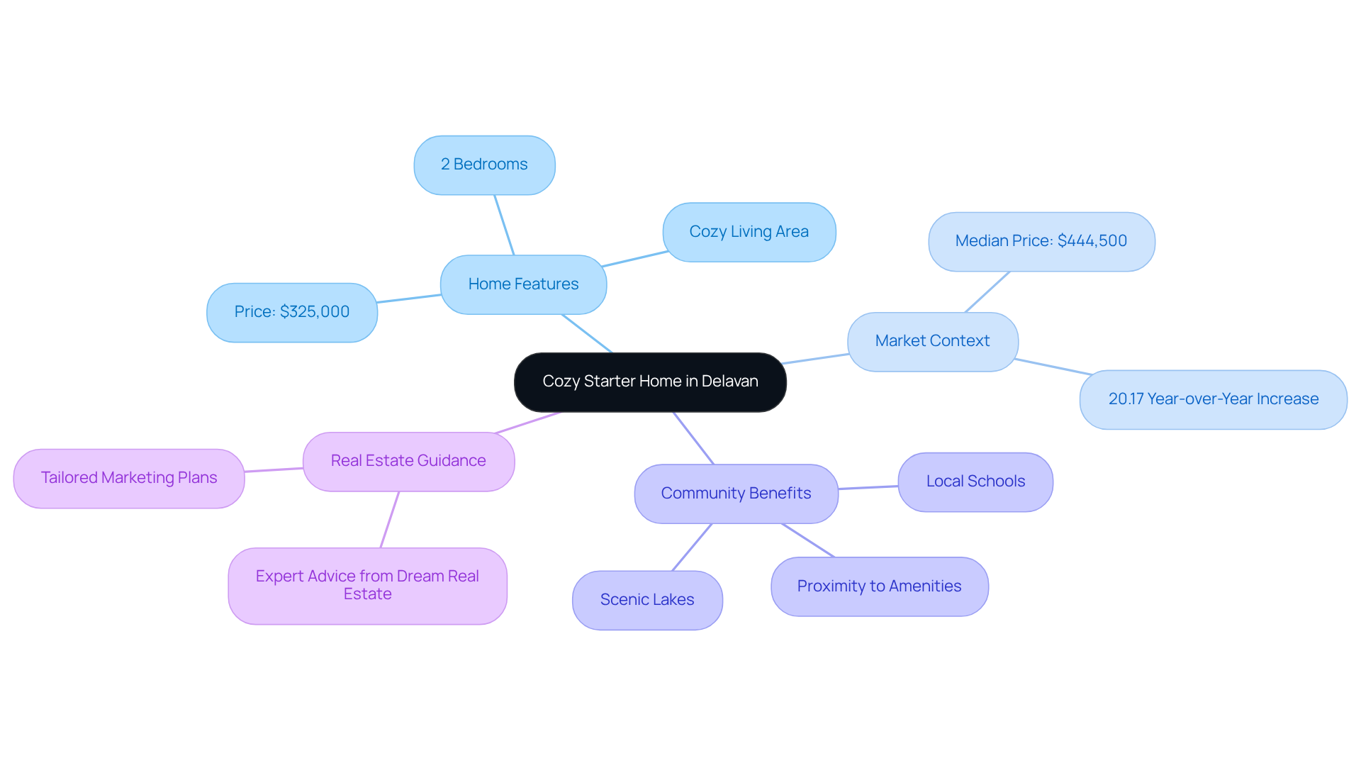 This mindmap illustrates the key aspects of the cozy starter home in Delavan. The central node represents the home itself, while branches show its features, market context, community benefits, and guidance for buyers. Each branch helps you understand why this home is a great opportunity in the current market.