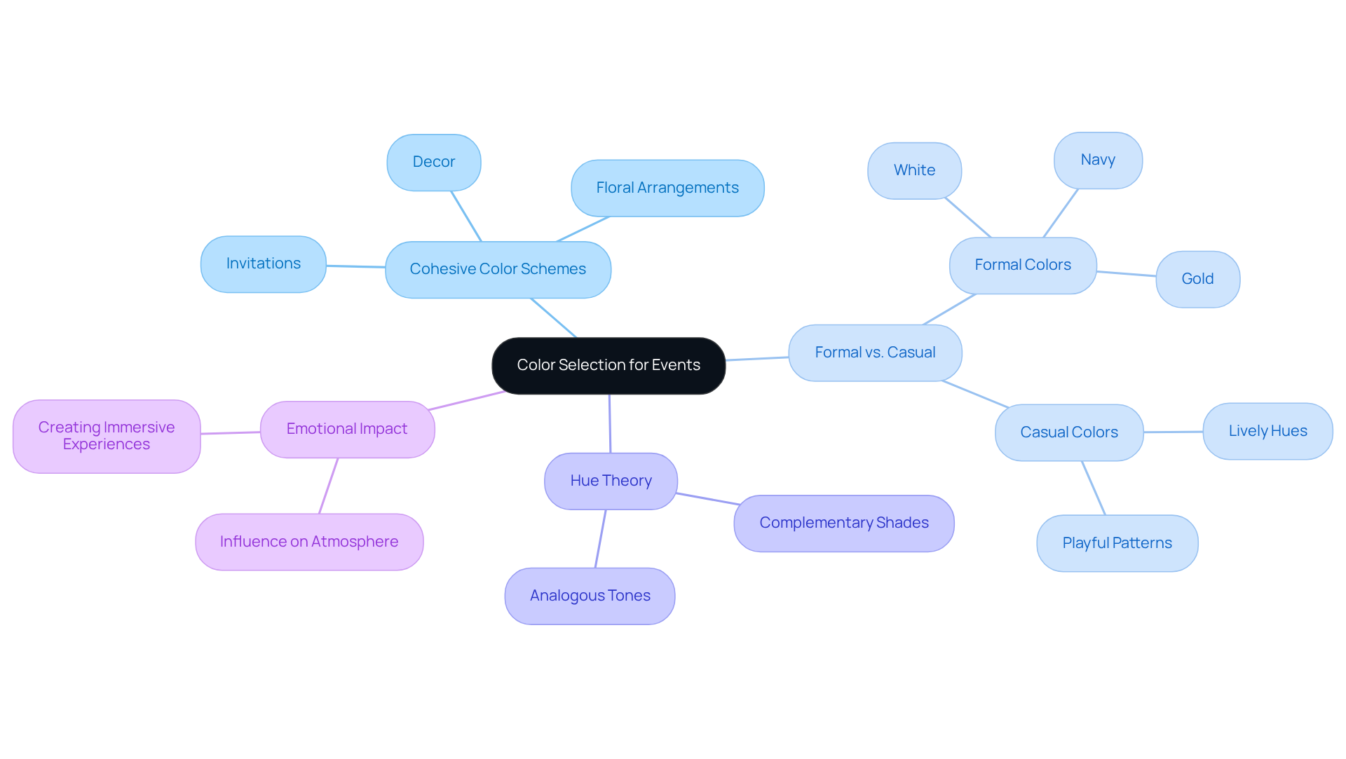 The central node represents the main theme of color selection. Each branch explores different aspects, helping you understand how to choose colors that enhance your event's theme and mood.