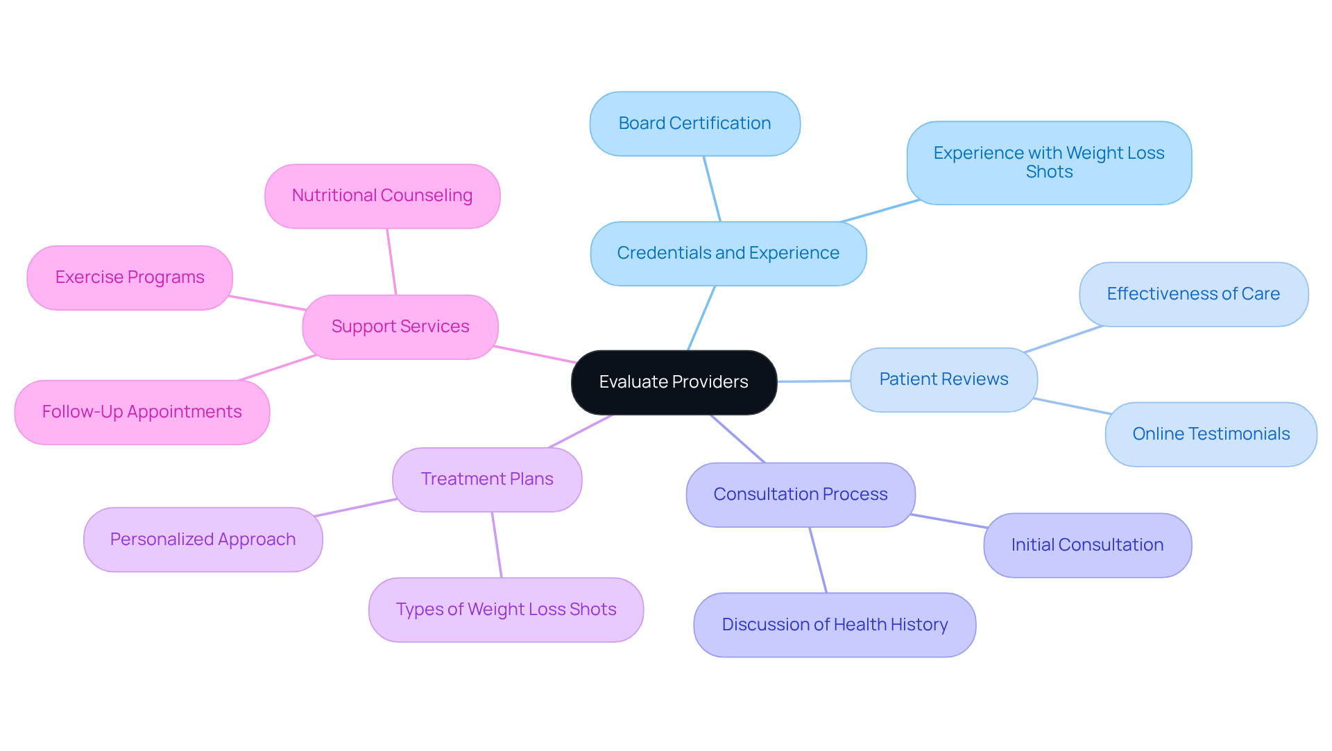 Start at the center with the main topic of evaluating providers, then follow the branches to explore each key factor that can help you make a better choice. Start at the center with the main topic of evaluating providers, then follow the branches to explore each key factor that can help you make a better choice.