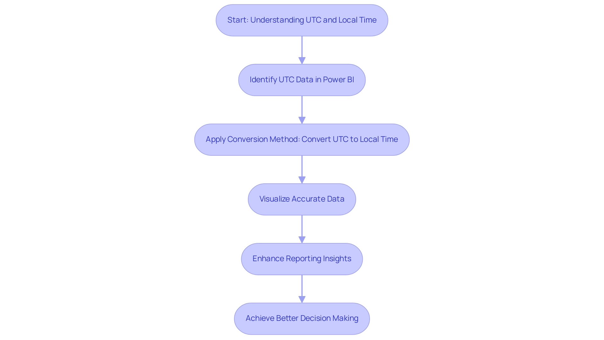 Each box represents a step in the conversion process, and arrows indicate the flow from one step to the next, highlighting the importance of each stage in achieving accurate reporting.