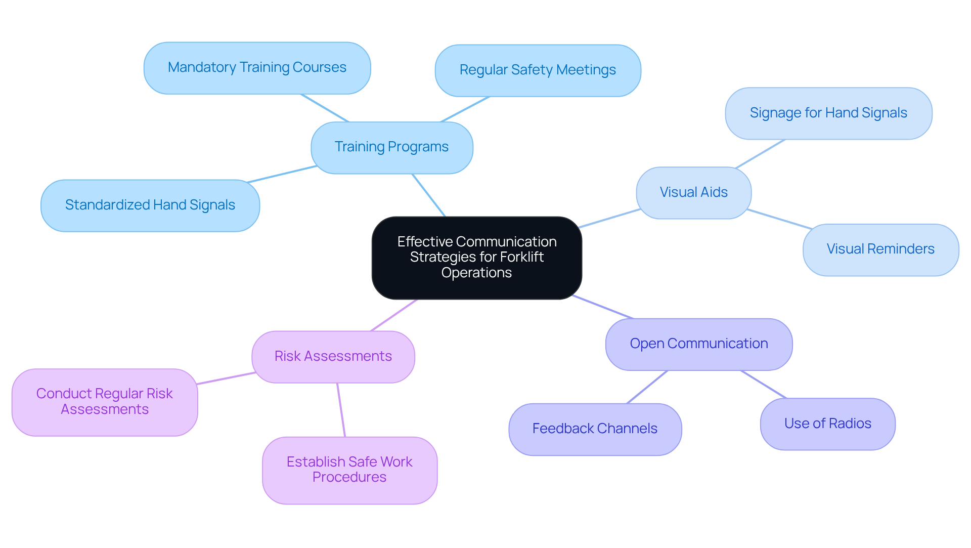 The central node represents the main theme, while the branches show different strategies. Each sub-branch provides specific actions or examples related to that strategy, helping you see how they all connect to improve safety.