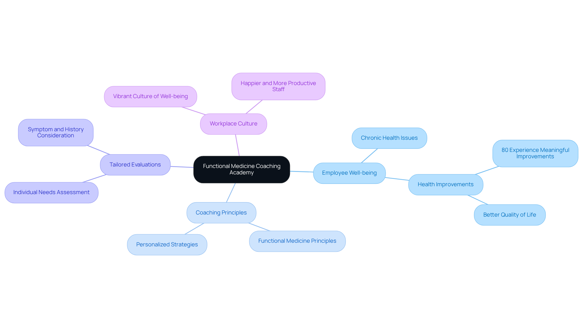 This mindmap illustrates how functional medicine coaching supports employee health and workplace culture. Start at the center with the academy's mission, then explore how it branches into various aspects of well-being, coaching methods, and the positive impact on workplace culture.