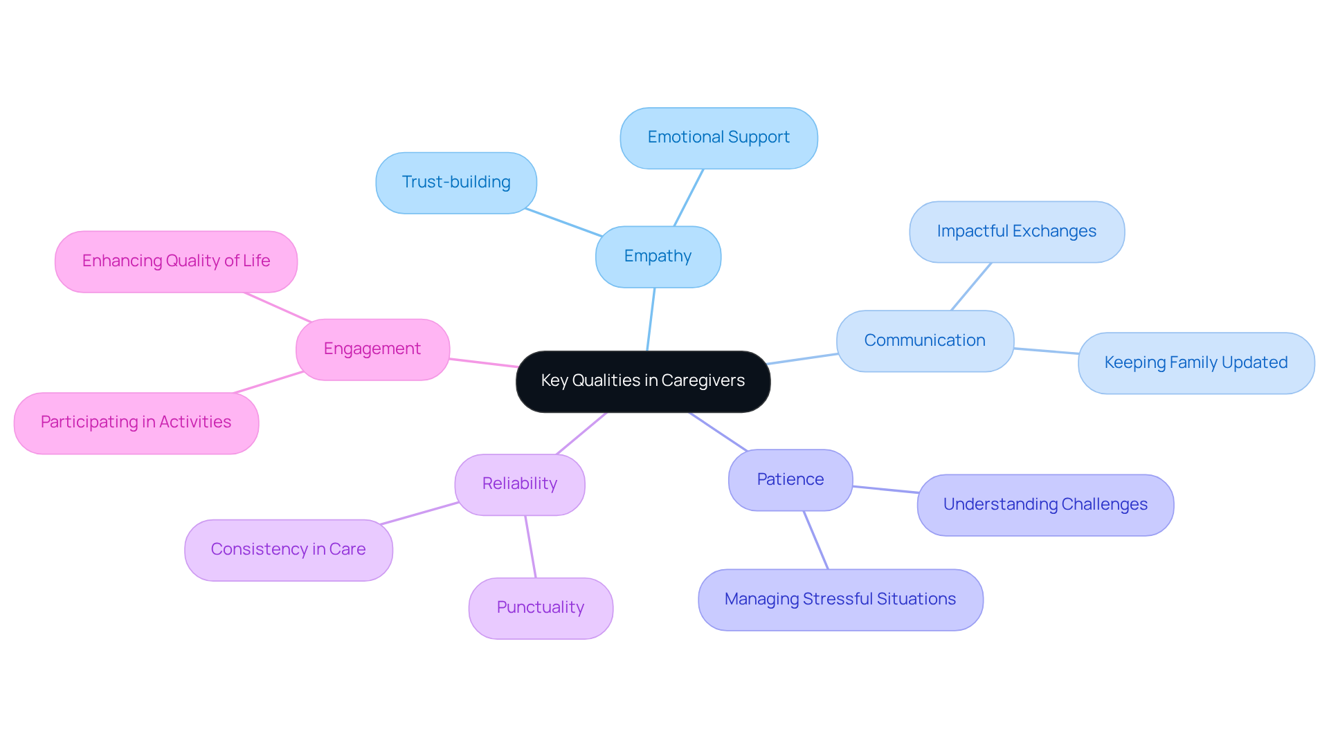 The central node represents the main focus on caregiver qualities. Each branch signifies a key quality, and sub-branches provide more detail or examples related to that quality. This layout helps visualize how each quality contributes to effective caregiving.