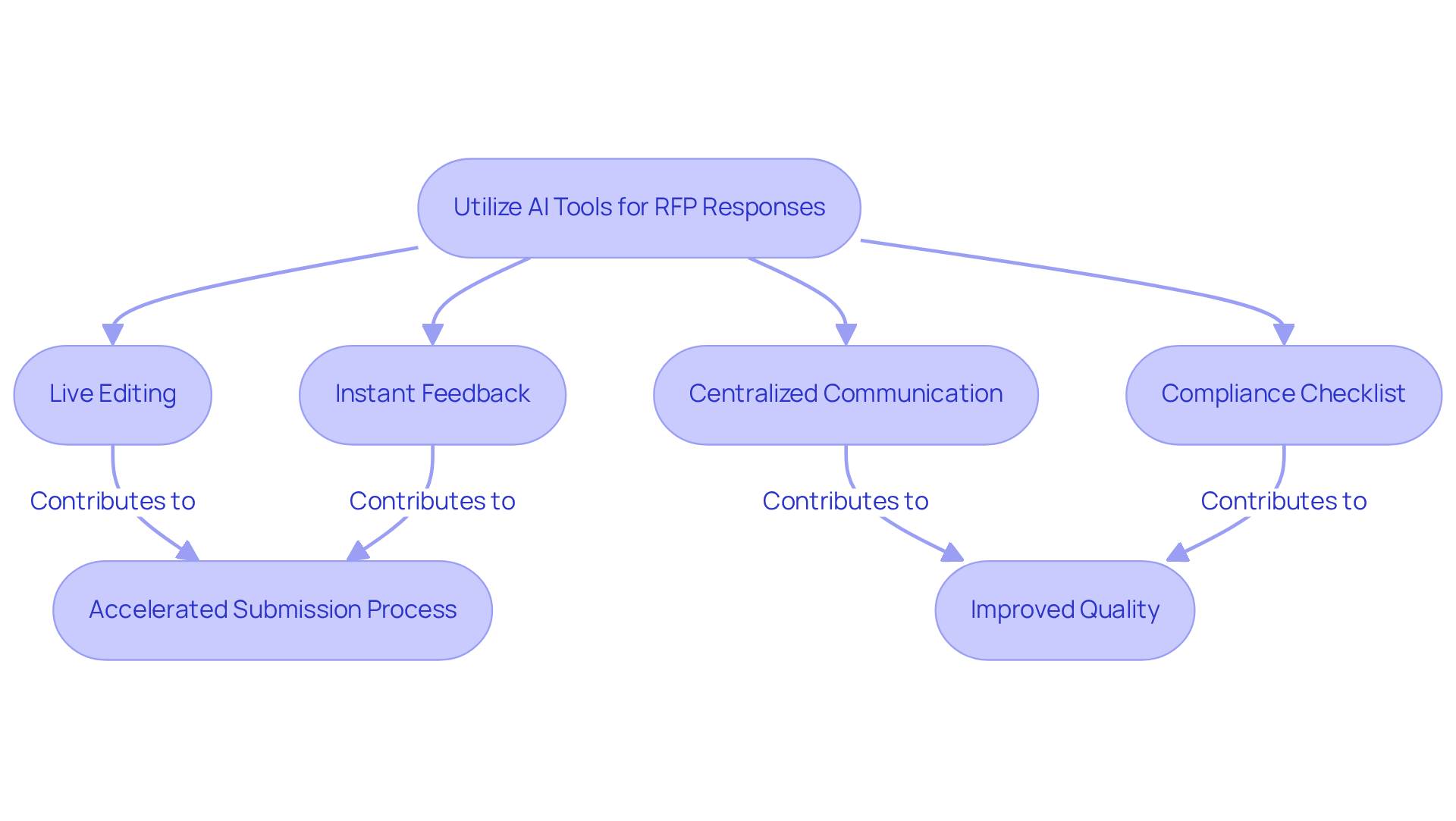 Follow the arrows to see how each feature of the AI tools contributes to the RFP process - from collaboration to compliance, each step enhances the final submission.