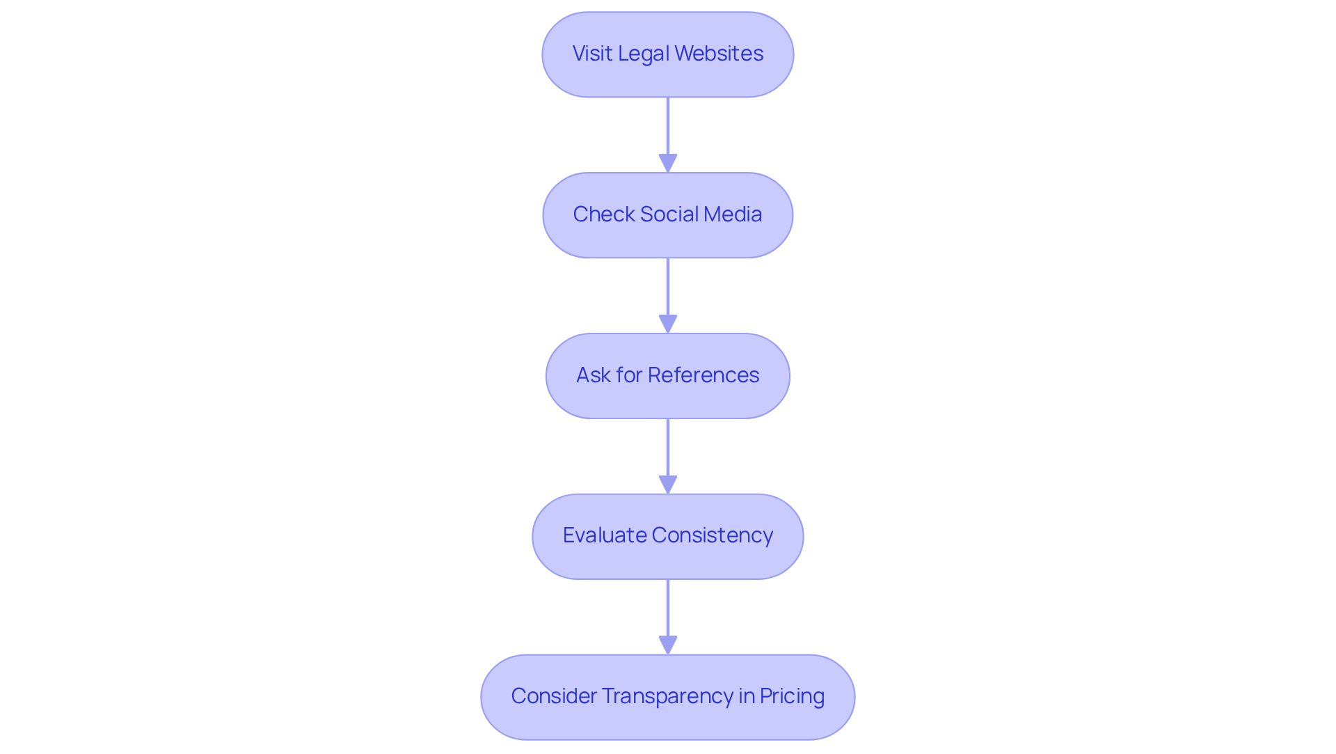 Each box represents a step you can take to gather information about an attorney. Follow the arrows to see the order in which you should approach each step for the best results. Each box represents a step you can take to gather information about an attorney. Follow the arrows to see the order in which you should approach each step for the best results.
