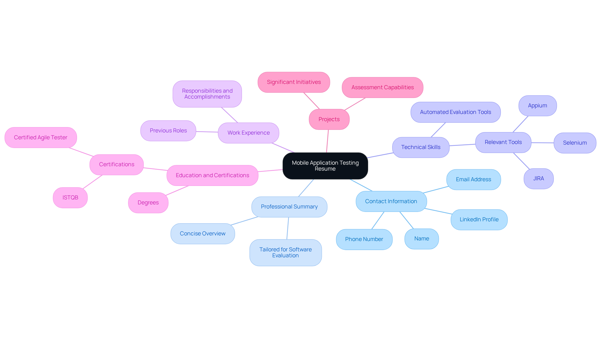 4 Key Strategies for a Strong Resume for Mobile Application Testing ...