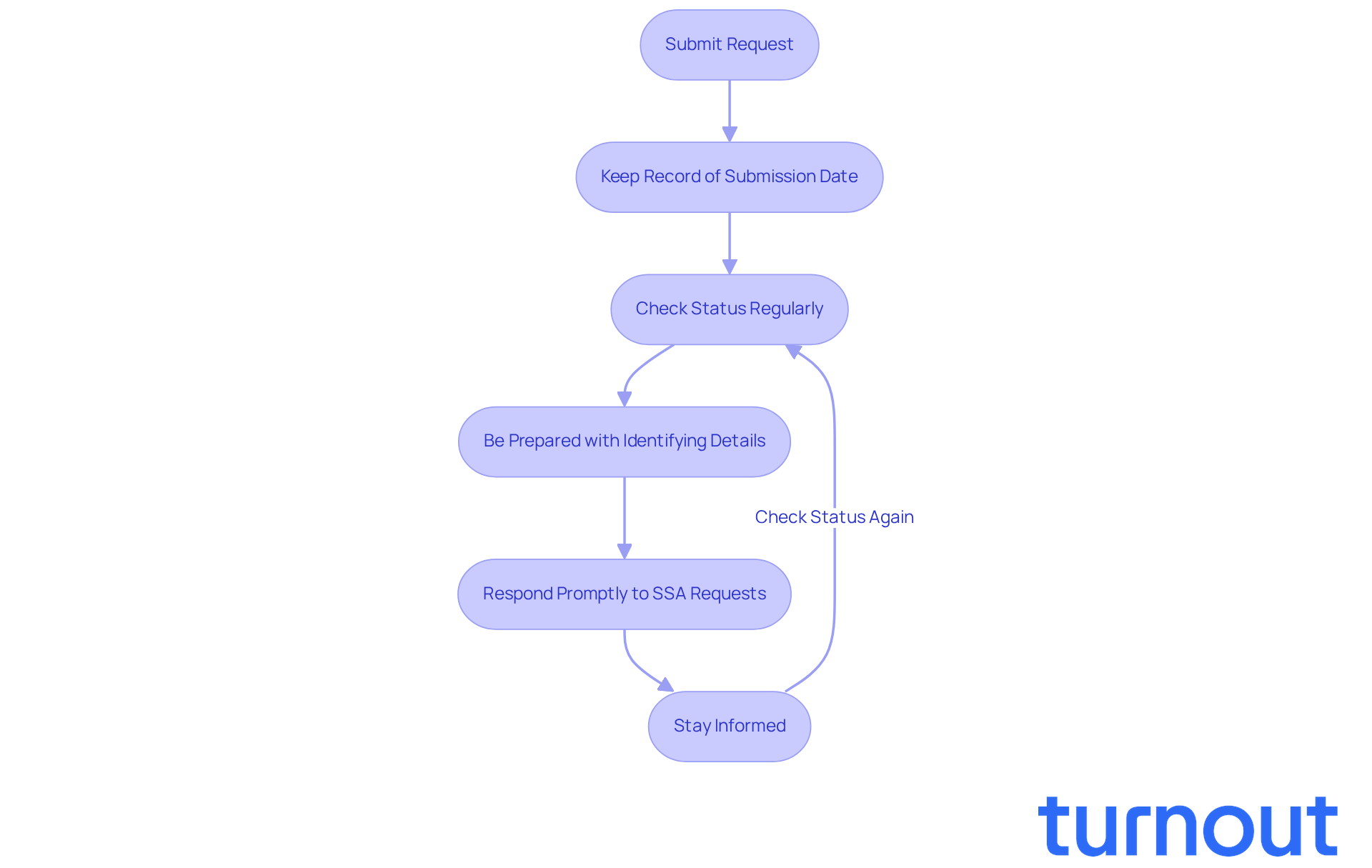 This flowchart shows the steps to take after submitting your request. Follow the arrows to see what actions to perform and in what order to stay informed and ensure timely processing.