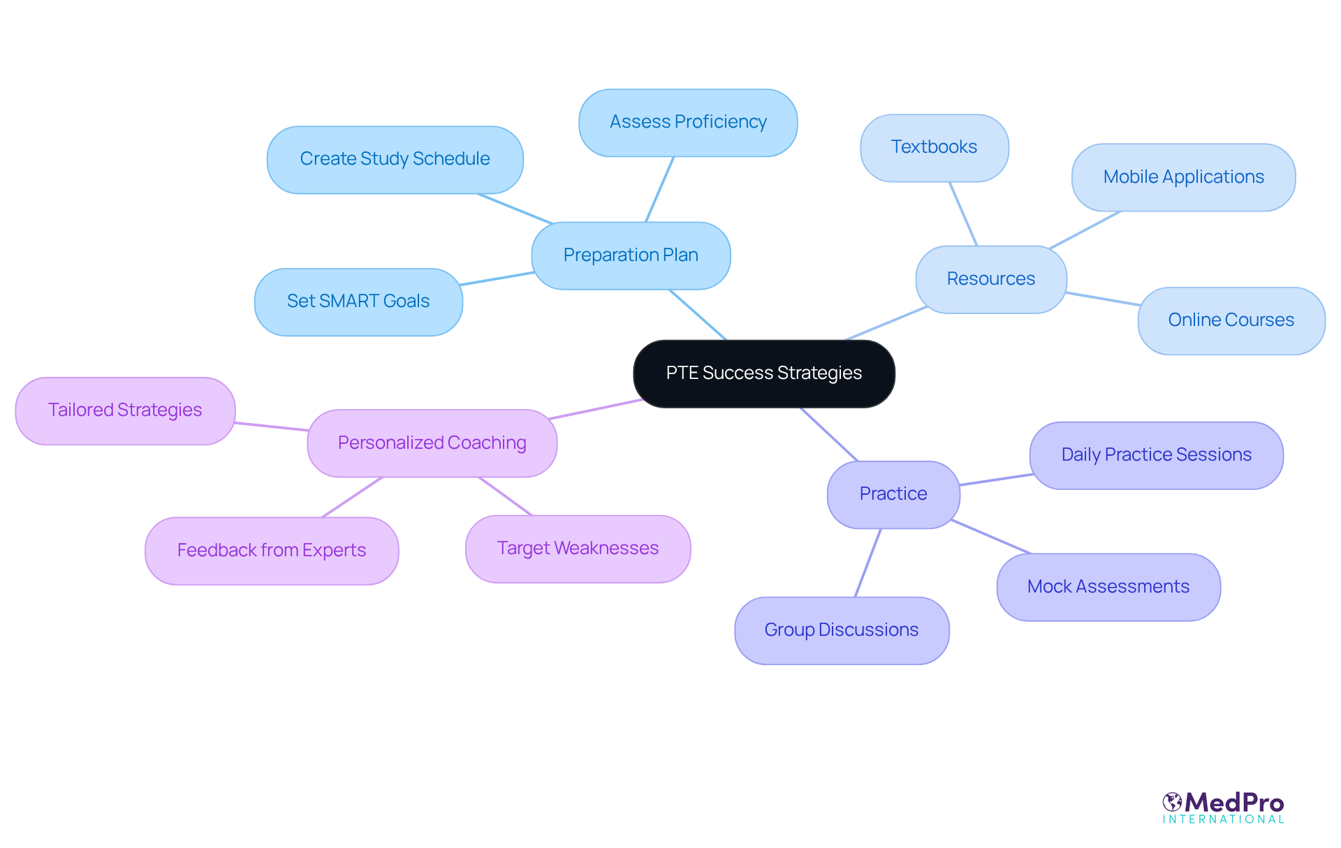 Start at the center with PTE success strategies, then explore the branches to see different methods and their specific actions that can help you prepare effectively.