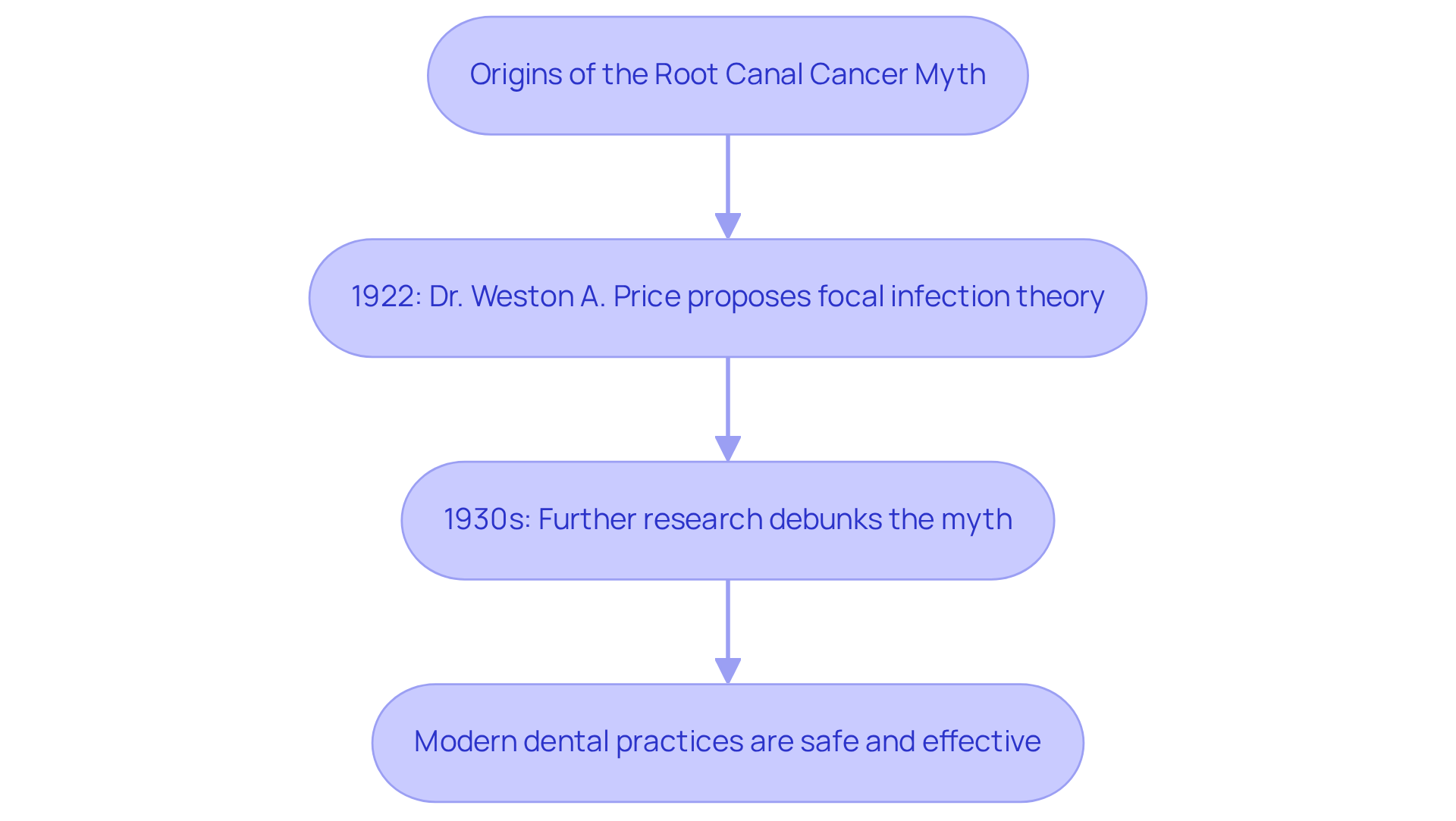 This flowchart illustrates the timeline of the root canal cancer myth, starting from its origins in the 1920s to the modern understanding of dental safety. Each box represents a significant event in the history of this myth, helping you see how the narrative evolved over time. This flowchart illustrates the timeline of the root canal cancer myth, starting from its origins in the 1920s to the modern understanding of dental safety. Each box represents a significant event in the history of this myth, helping you see how the narrative evolved over time.