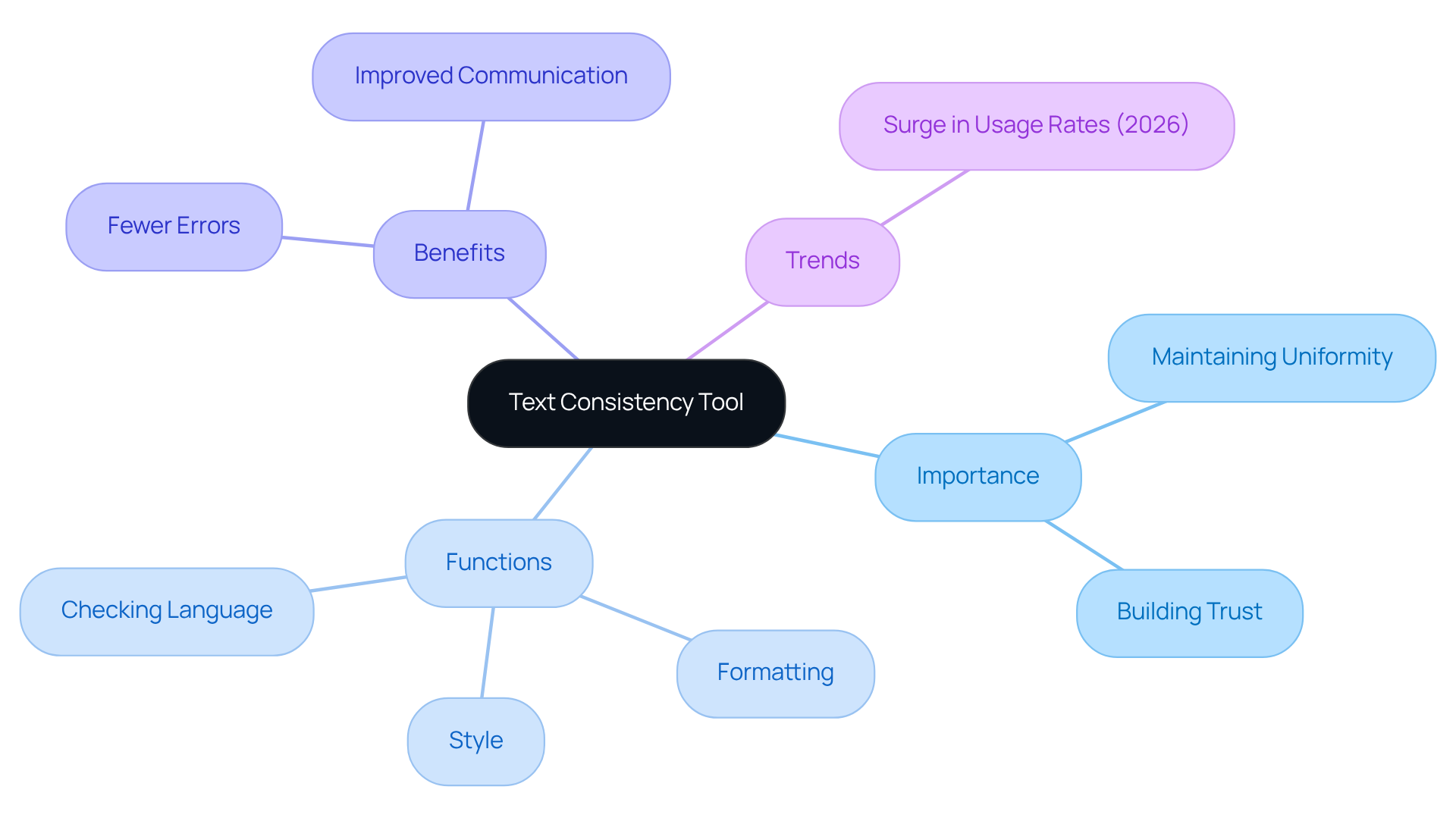 Start at the center with the main topic, then explore each branch to see how text consistency tools impact documentation quality and compliance. Each branch represents a different aspect of the tools' importance and functionality.