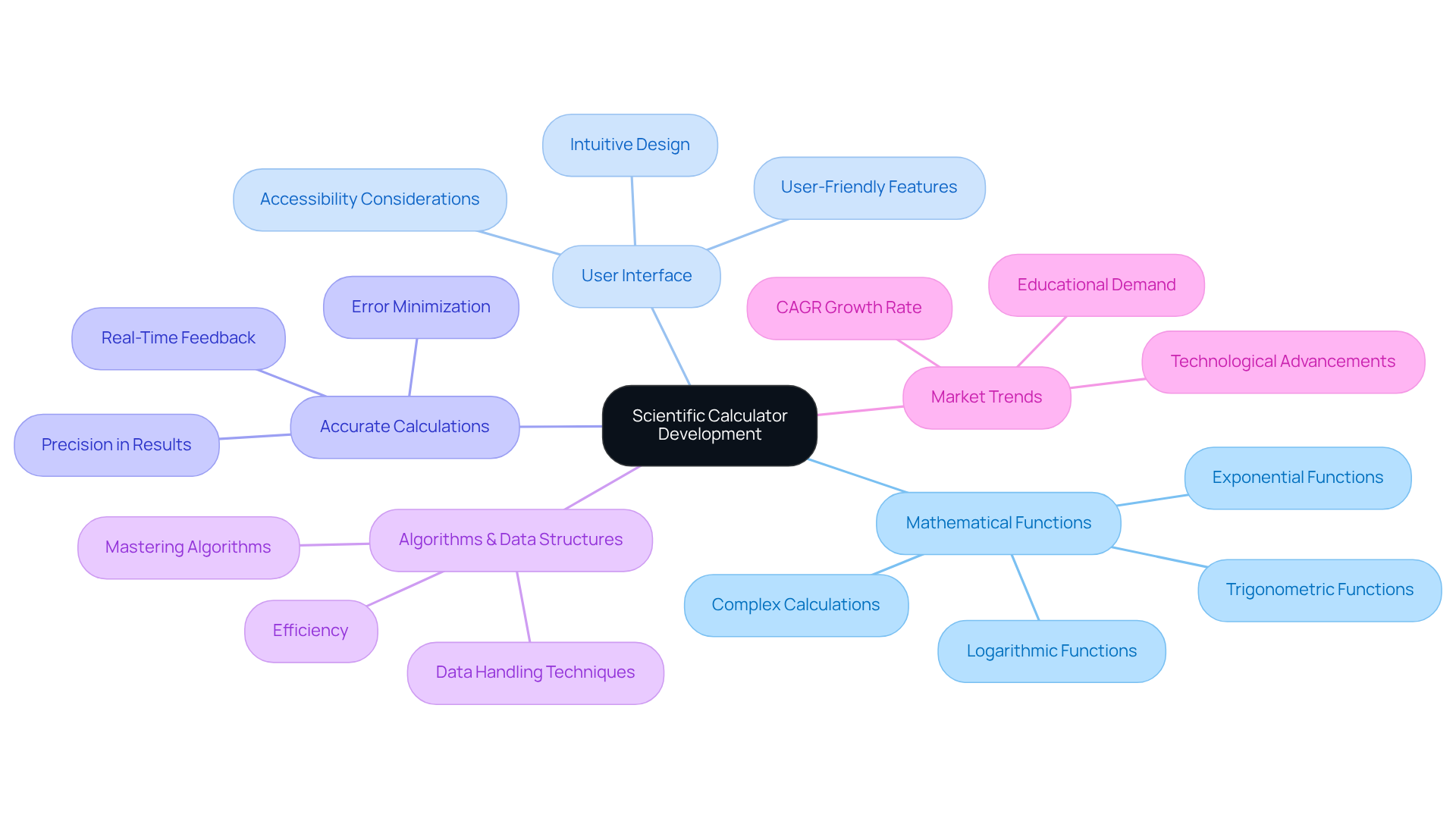 This mindmap starts with the main project idea at the center and branches out to show the different components involved in developing a scientific calculator. Each branch represents a key area of focus, and the sub-branches provide more detail on specific tasks or considerations. Follow the branches to see how everything connects!