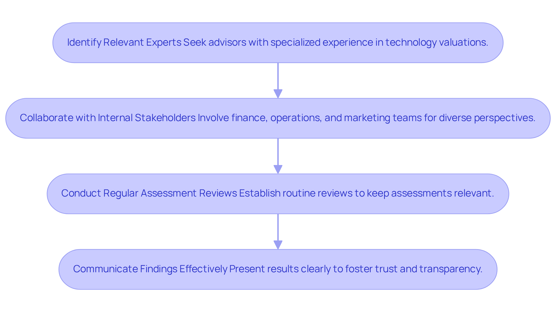 This flowchart outlines the steps tech CEOs should take to engage expert advisors and stakeholders effectively. Each box represents a crucial step in the process, and the arrows show how one step leads to the next, helping you visualize the entire engagement journey.