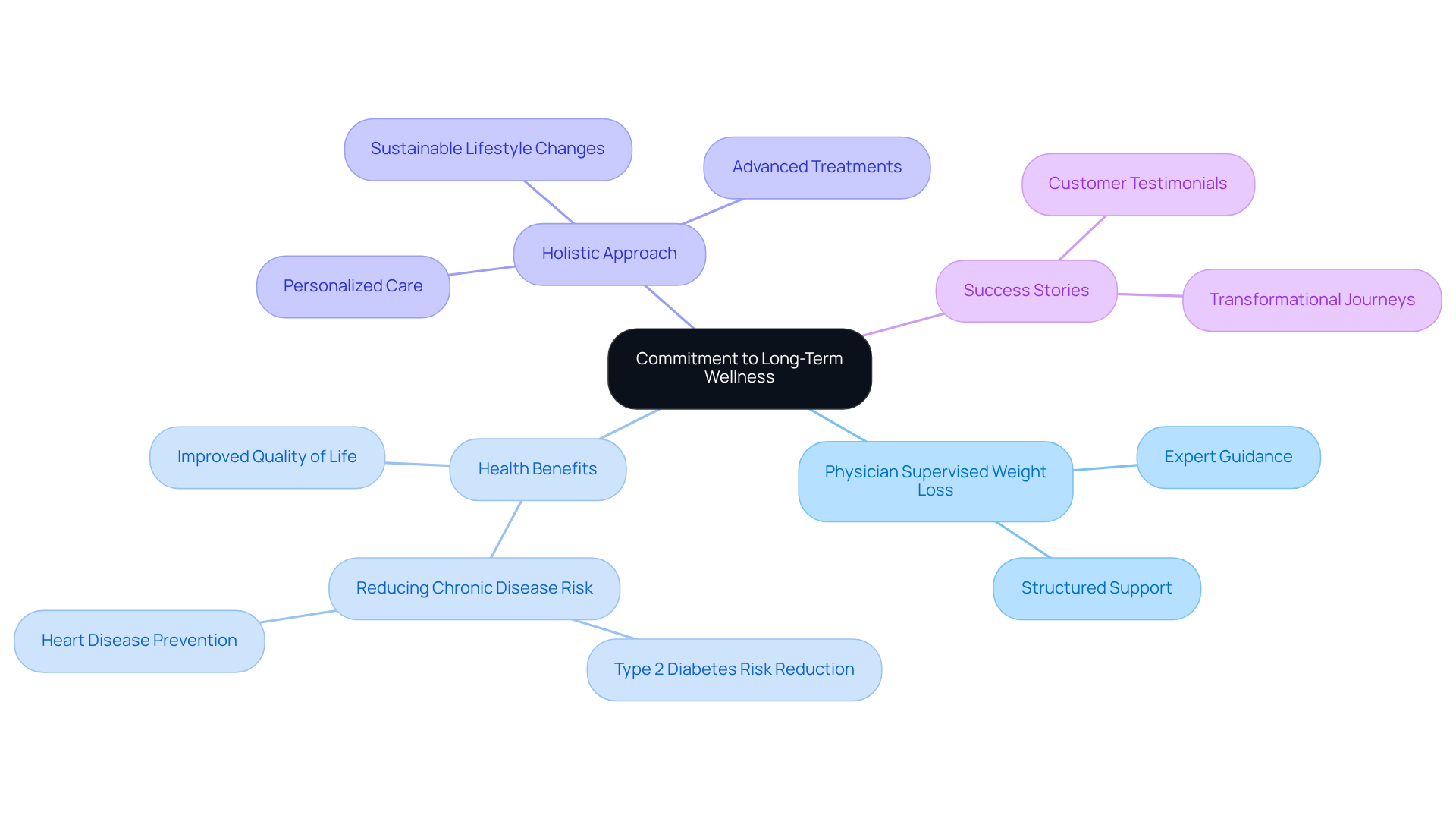 This mindmap starts with the main idea of long-term wellness at the center. Each branch represents a key aspect of the weight loss program, and the sub-branches provide more details. Follow the branches to see how everything connects to the central theme of achieving lasting health.