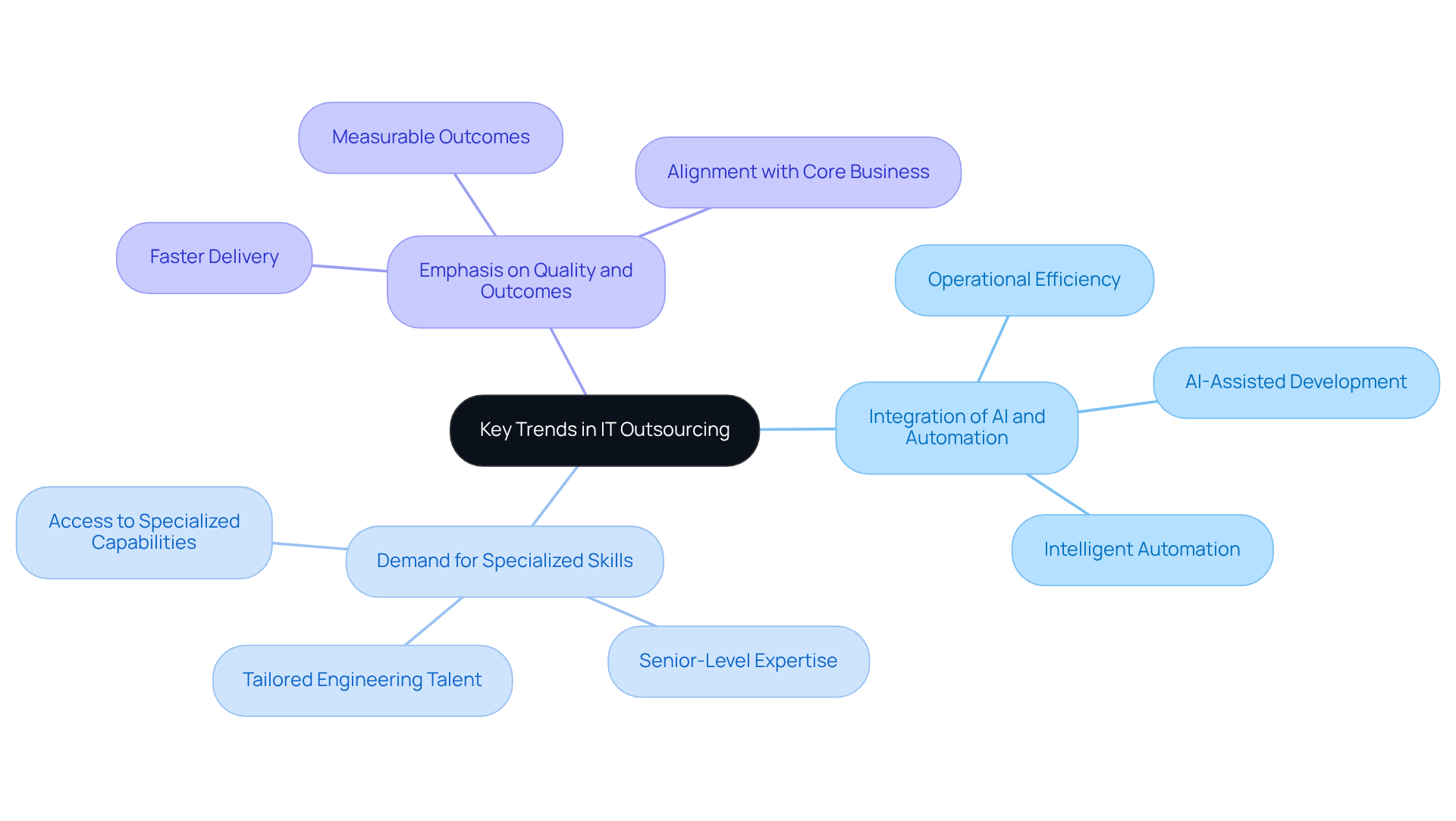 The central node represents the overall topic, while the branches show the main trends and their specific aspects. Each color-coded branch helps differentiate the themes, making it easier to understand how they connect.