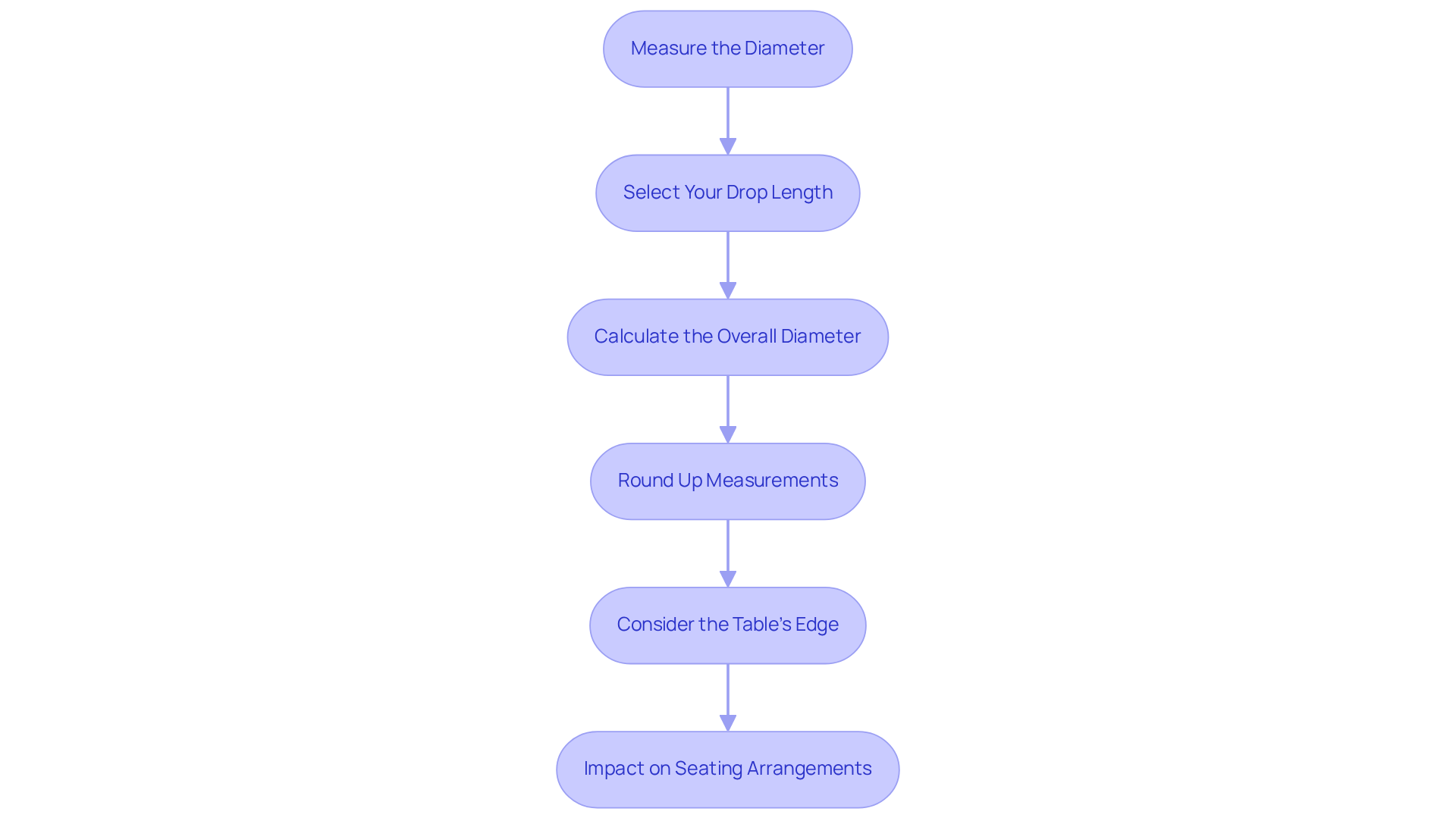 Each box represents a step in the measuring process. Follow the arrows to see how to measure your table and choose the right tablecloth size for a perfect fit.