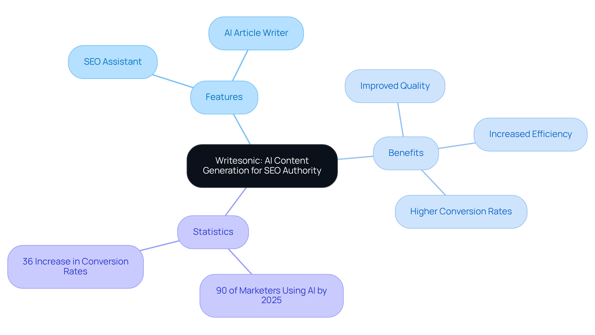 The central node represents Writesonic, while the branches show its features, benefits, and key statistics. Each color-coded branch helps you easily identify different aspects of the tool and how they contribute to enhancing content creation. The central node represents Writesonic, while the branches show its features, benefits, and key statistics. Each color-coded branch helps you easily identify different aspects of the tool and how they contribute to enhancing content creation.