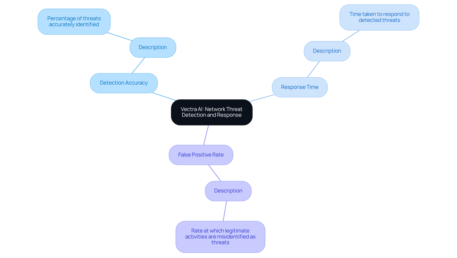 The central node represents Vectra AI's capabilities, while the branches show key metrics that help evaluate its effectiveness. Each metric has a description to explain its importance in threat detection.