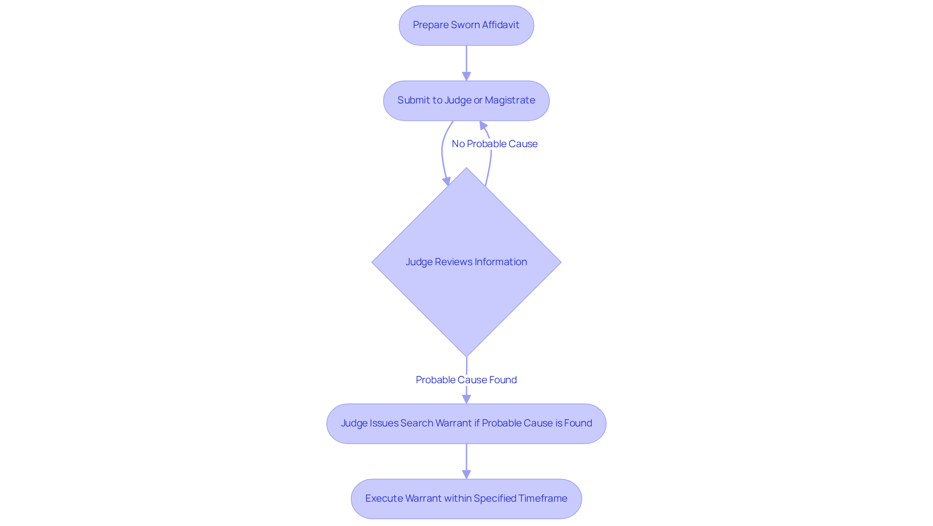 This flowchart outlines the steps law enforcement takes to obtain a search warrant. Each box represents a stage in the process, and the arrows show how one step leads to the next. Follow the flow to understand how a search warrant is issued and executed. This flowchart outlines the steps law enforcement takes to obtain a search warrant. Each box represents a stage in the process, and the arrows show how one step leads to the next. Follow the flow to understand how a search warrant is issued and executed.