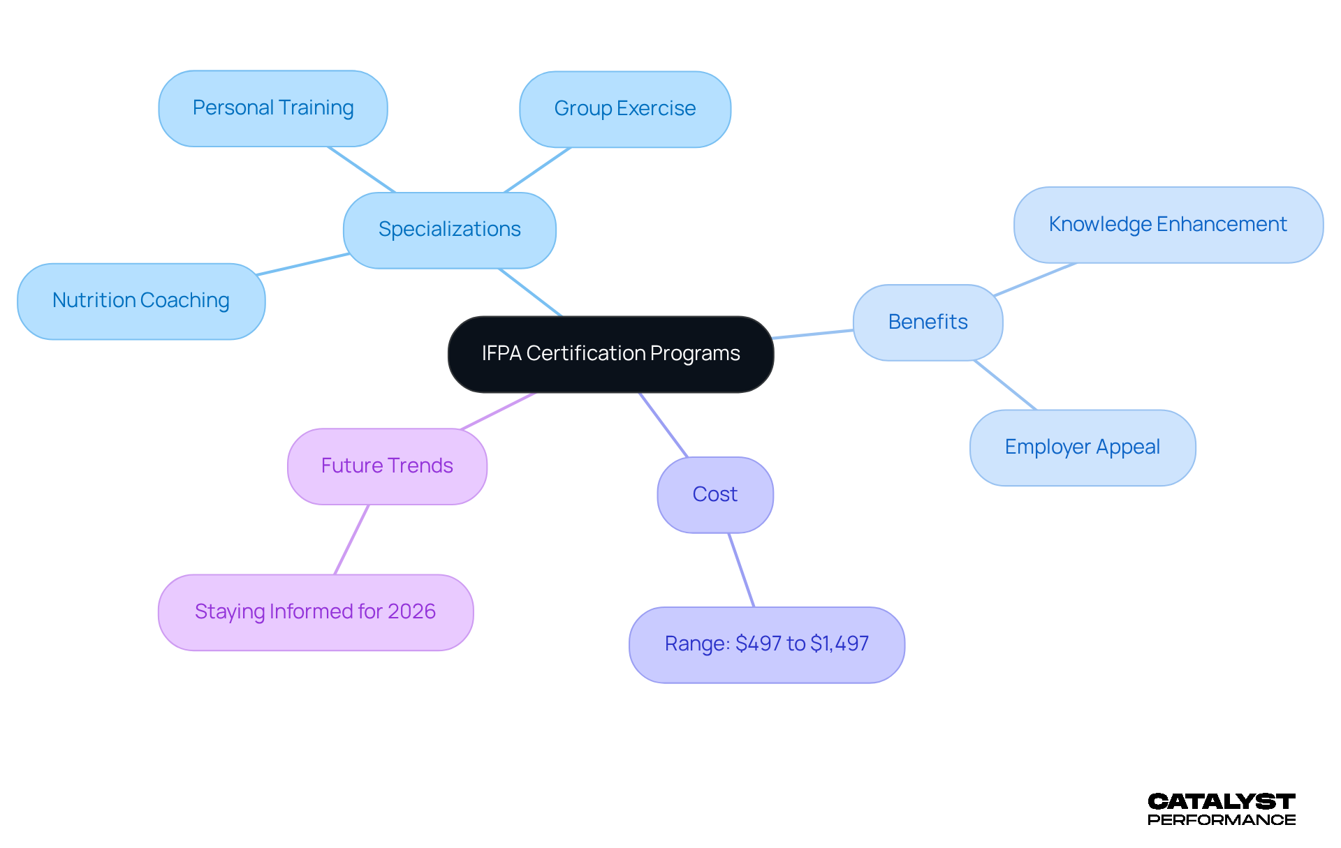The central node represents the IFPA certification programs, while the branches show different aspects like specializations, benefits, costs, and future trends. Each color-coded branch helps you easily identify related topics. The central node represents the IFPA certification programs, while the branches show different aspects like specializations, benefits, costs, and future trends. Each color-coded branch helps you easily identify related topics.