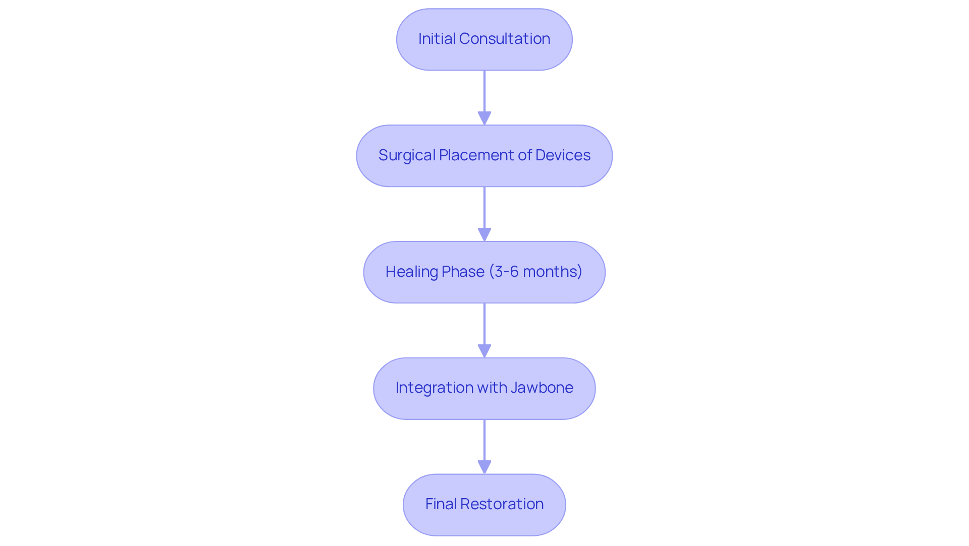This flowchart shows the steps involved in getting full mouth dental implants. Start at the top with the consultation, and follow the arrows down to see how each step leads to the next, ending with the final restoration. Each box represents a key stage in the process, helping you understand what to expect.