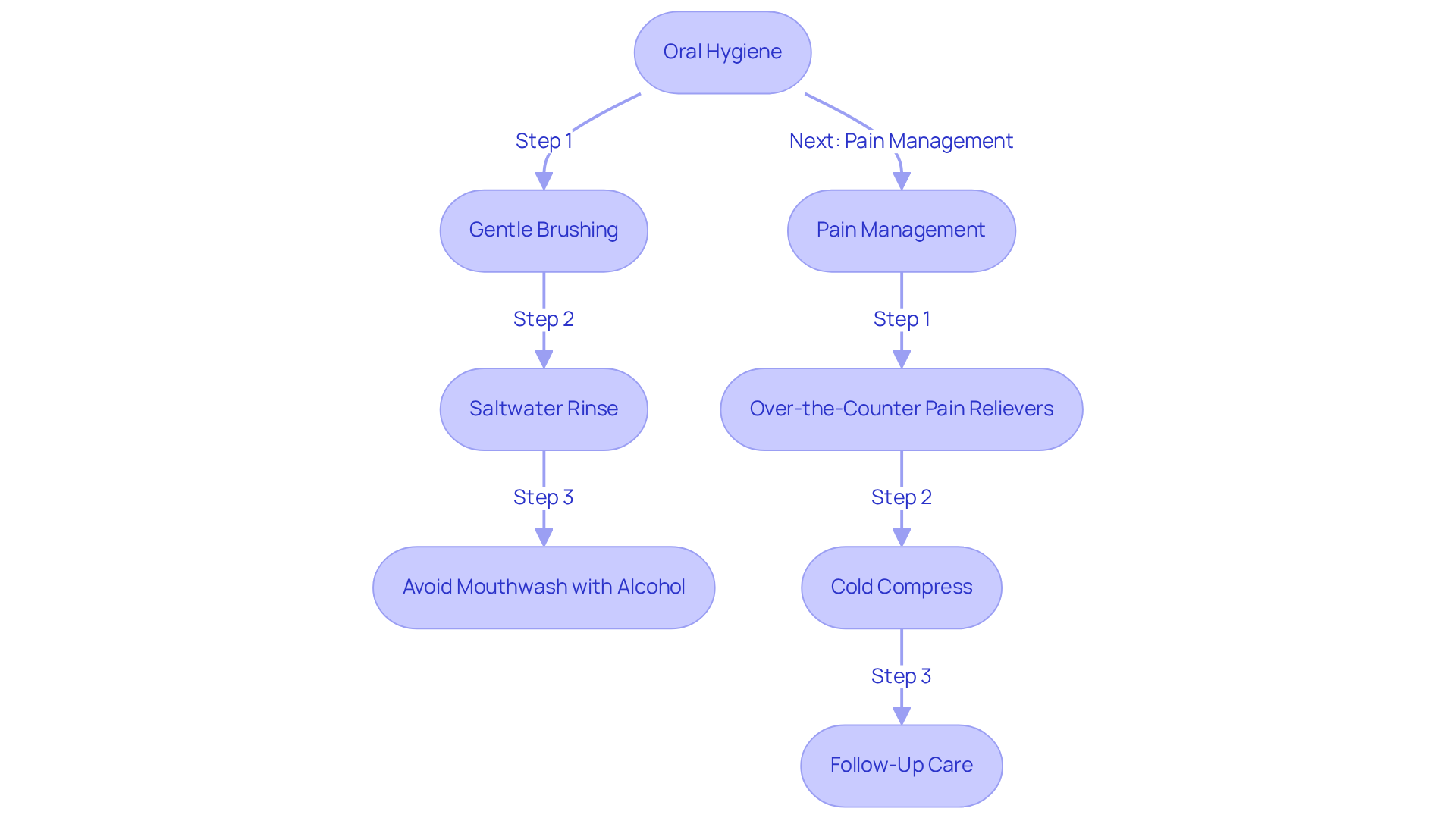 This flowchart guides you through the essential steps for caring for your mouth and managing pain after a tooth extraction. Follow the arrows to see what to do for oral hygiene and pain relief, ensuring a smoother recovery.