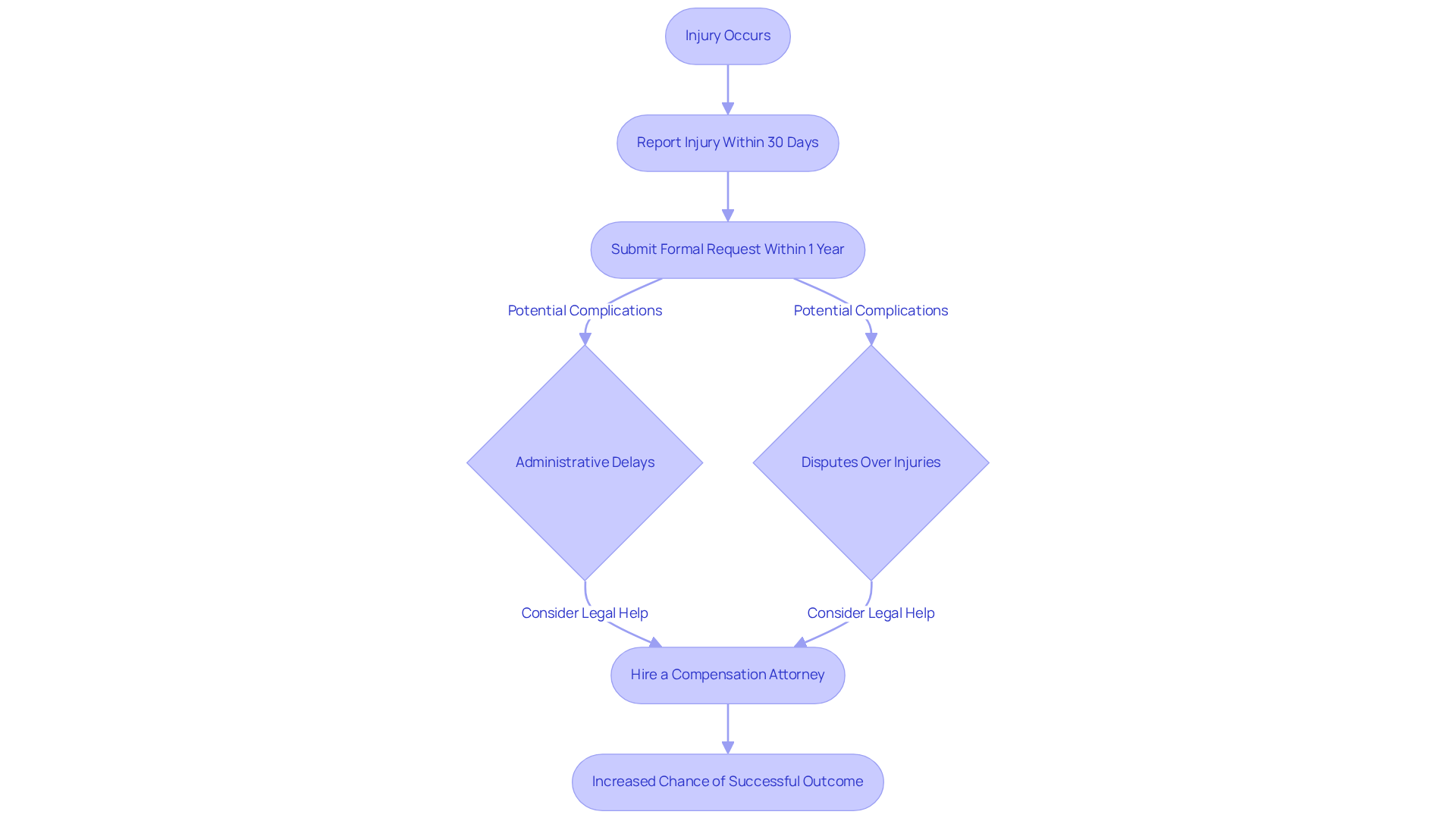 This flowchart outlines the steps to take after an injury occurs, showing the importance of timely reporting and the benefits of hiring an attorney. Follow the arrows to understand how to navigate the claims process effectively. This flowchart outlines the steps to take after an injury occurs, showing the importance of timely reporting and the benefits of hiring an attorney. Follow the arrows to understand how to navigate the claims process effectively.