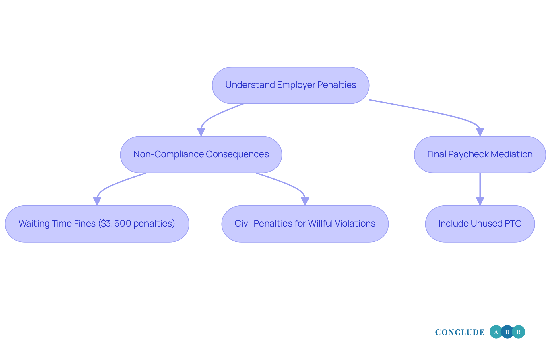 This flowchart guides you through the steps employers need to understand regarding penalties for non-compliance. Each box represents a key point or decision, and the arrows show how they connect. Follow the flow to see the consequences of not complying with wage laws.
