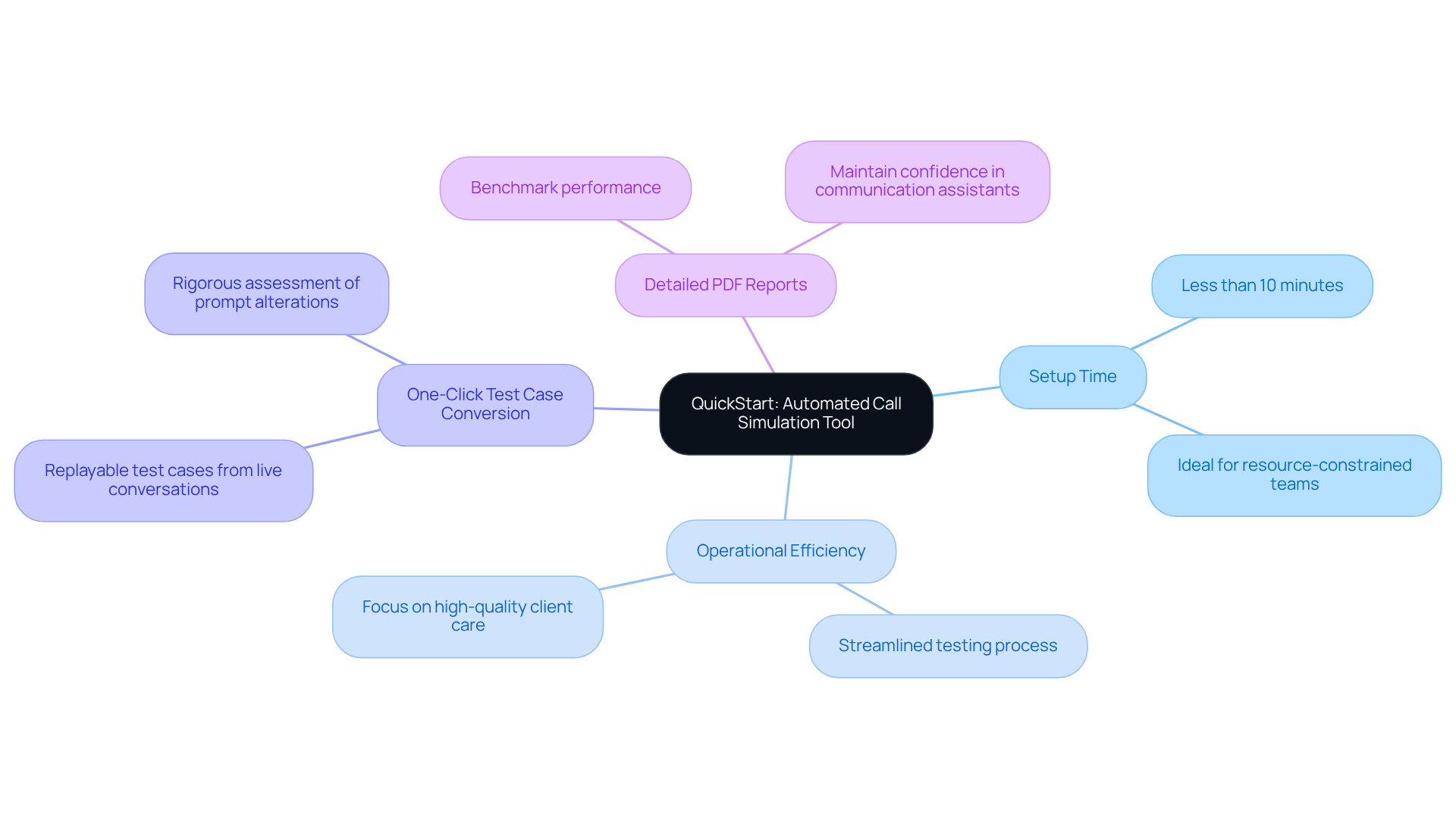 The center represents the QuickStart tool, and the branches show its key features and benefits. Each branch highlights how QuickStart helps medical organizations improve their automated call simulation processes. The center represents the QuickStart tool, and the branches show its key features and benefits. Each branch highlights how QuickStart helps medical organizations improve their automated call simulation processes.