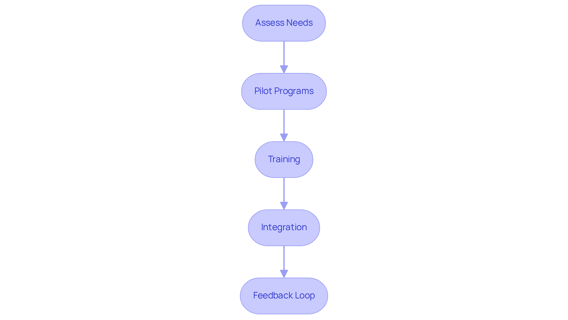 Each box represents a step in the process of implementing AI in schools. Follow the arrows to see the order of strategies that can help enhance administrative efficiency. Each box represents a step in the process of implementing AI in schools. Follow the arrows to see the order of strategies that can help enhance administrative efficiency.